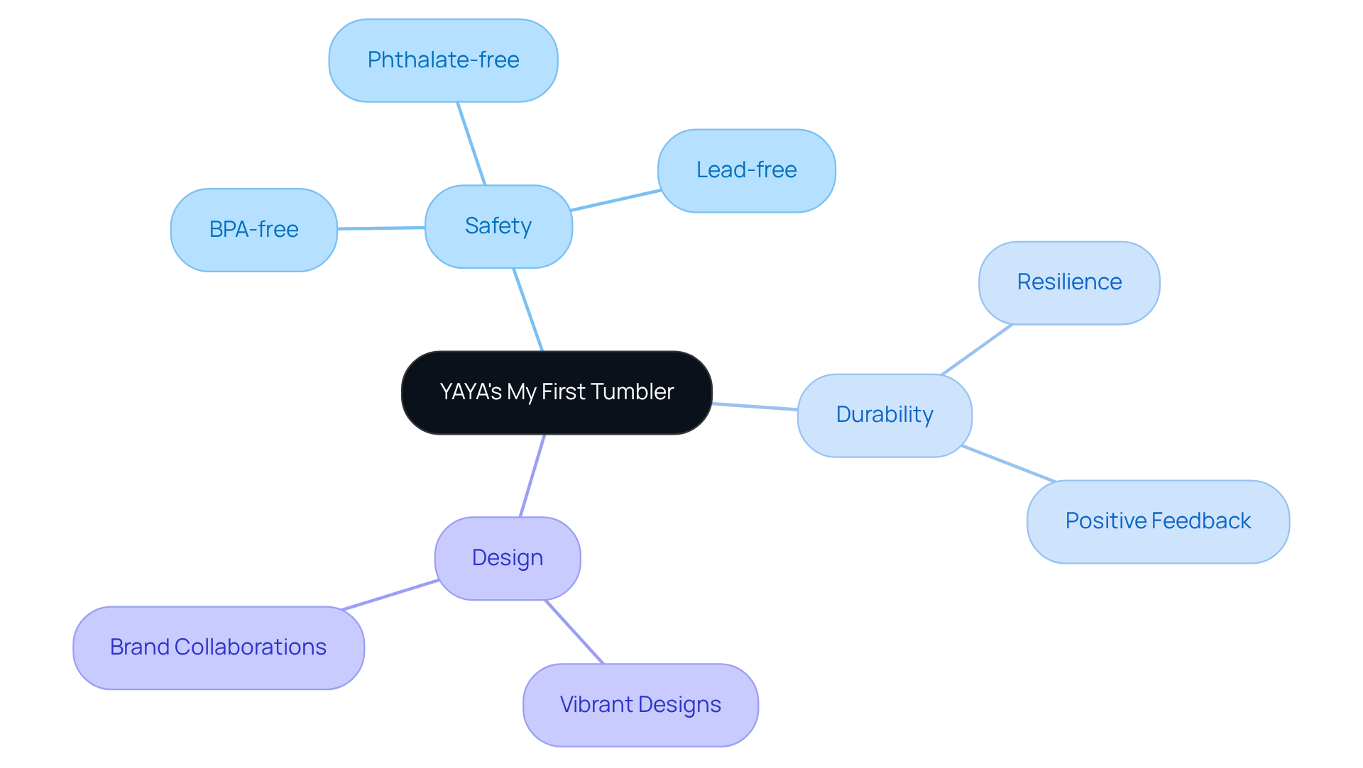 The central node represents YAYA's tumbler, while the branches show the key features. Each sub-branch provides specific details about how YAYA excels in safety, durability, and design. The central node represents YAYA's tumbler, while the branches show the key features. Each sub-branch provides specific details about how YAYA excels in safety, durability, and design.