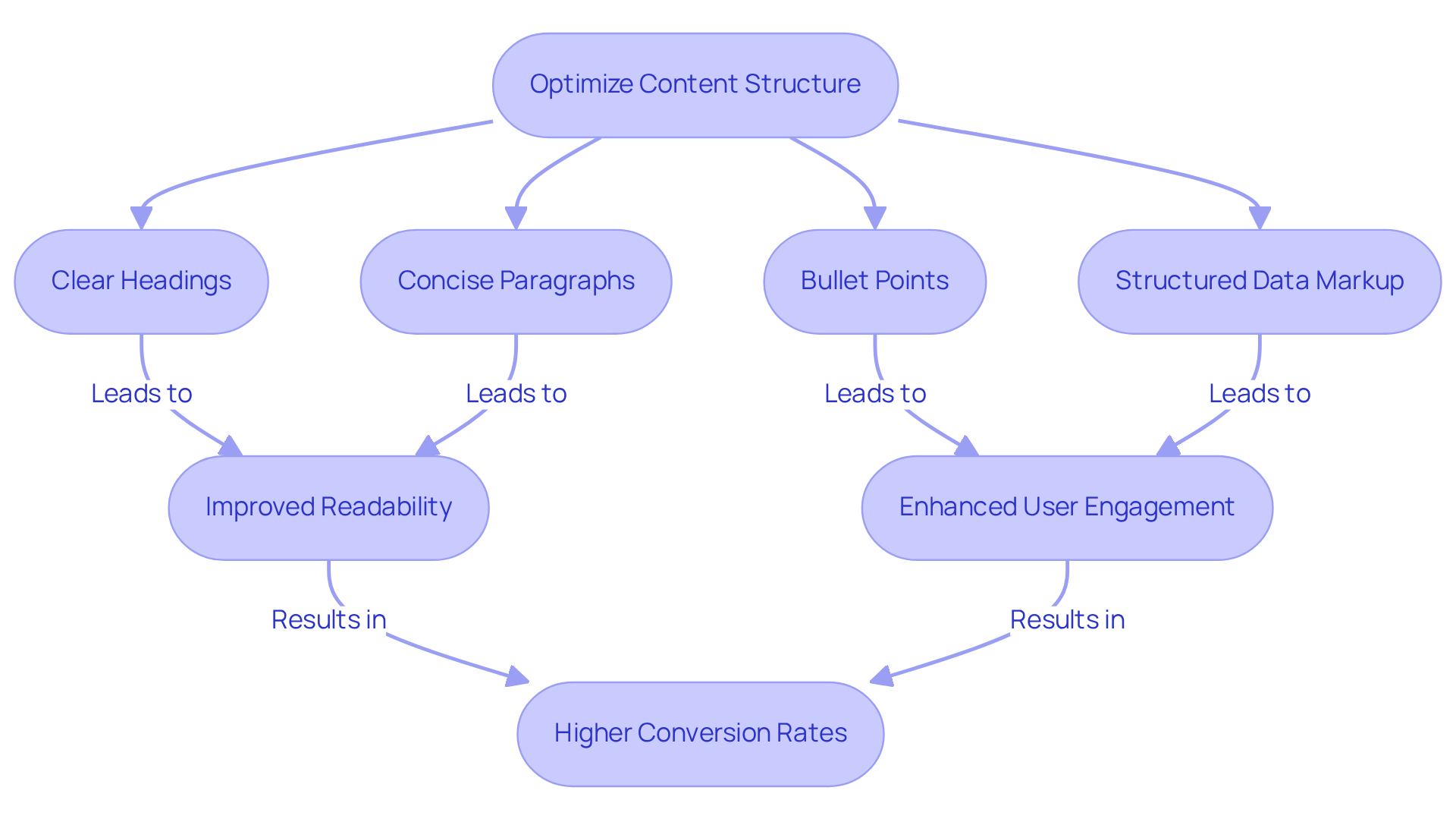Follow the arrows to see how each tactic leads to better content structure and user engagement. Each step builds on the previous one, showing the path to improved visibility and conversion rates.