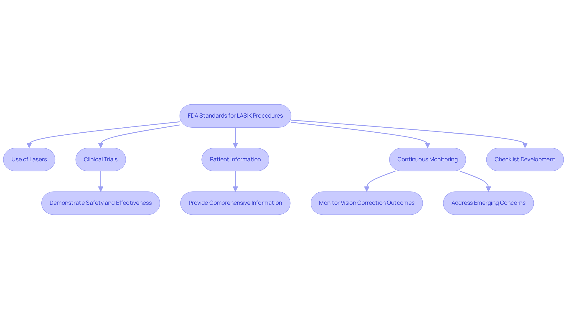 This flowchart outlines the essential steps and requirements set by the FDA for LASIK procedures. Each box represents a key component of the process, showing how they connect to ensure patient safety and optimal outcomes. Follow the arrows to understand how each part contributes to the overall framework. This flowchart outlines the essential steps and requirements set by the FDA for LASIK procedures. Each box represents a key component of the process, showing how they connect to ensure patient safety and optimal outcomes. Follow the arrows to understand how each part contributes to the overall framework.