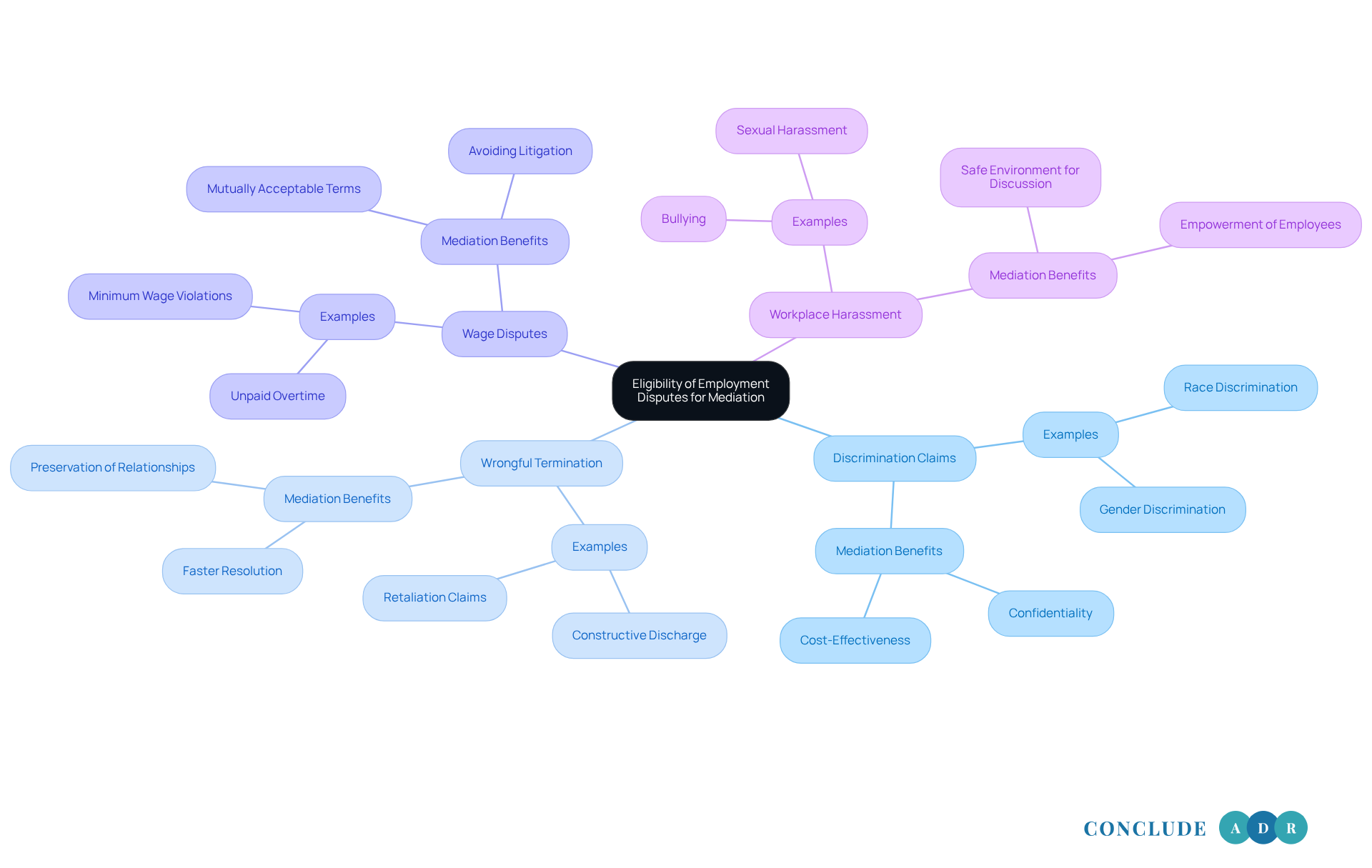 The central node represents the main topic of mediation eligibility, while the branches show specific types of disputes that can be resolved through mediation. Each branch highlights how mediation can provide a constructive path forward.
