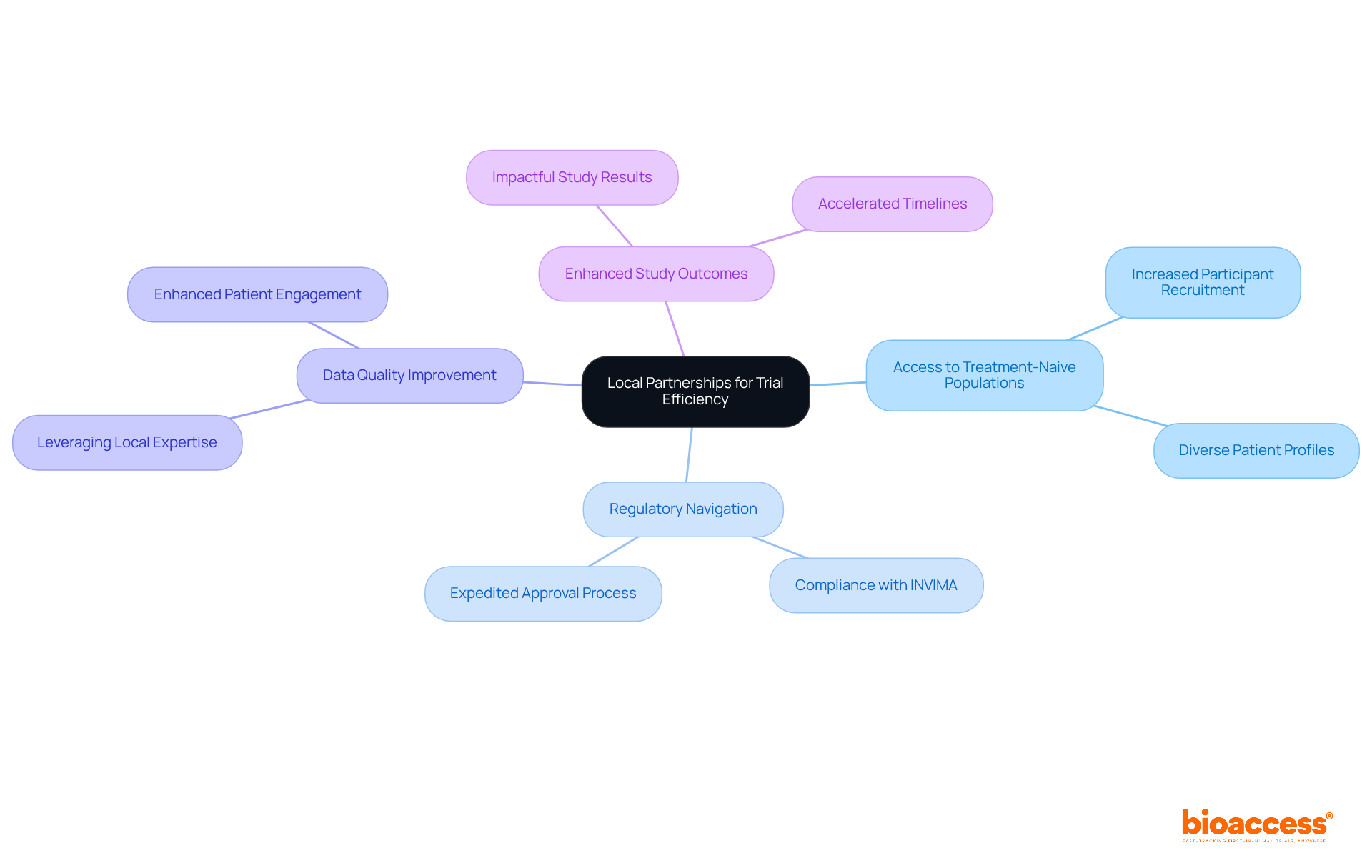 This mindmap illustrates how forming local partnerships can improve various aspects of radiopharmaceutical trials. Each branch represents a key benefit, and the sub-branches provide more detail on how these partnerships contribute to trial success. This mindmap illustrates how forming local partnerships can improve various aspects of radiopharmaceutical trials. Each branch represents a key benefit, and the sub-branches provide more detail on how these partnerships contribute to trial success.
