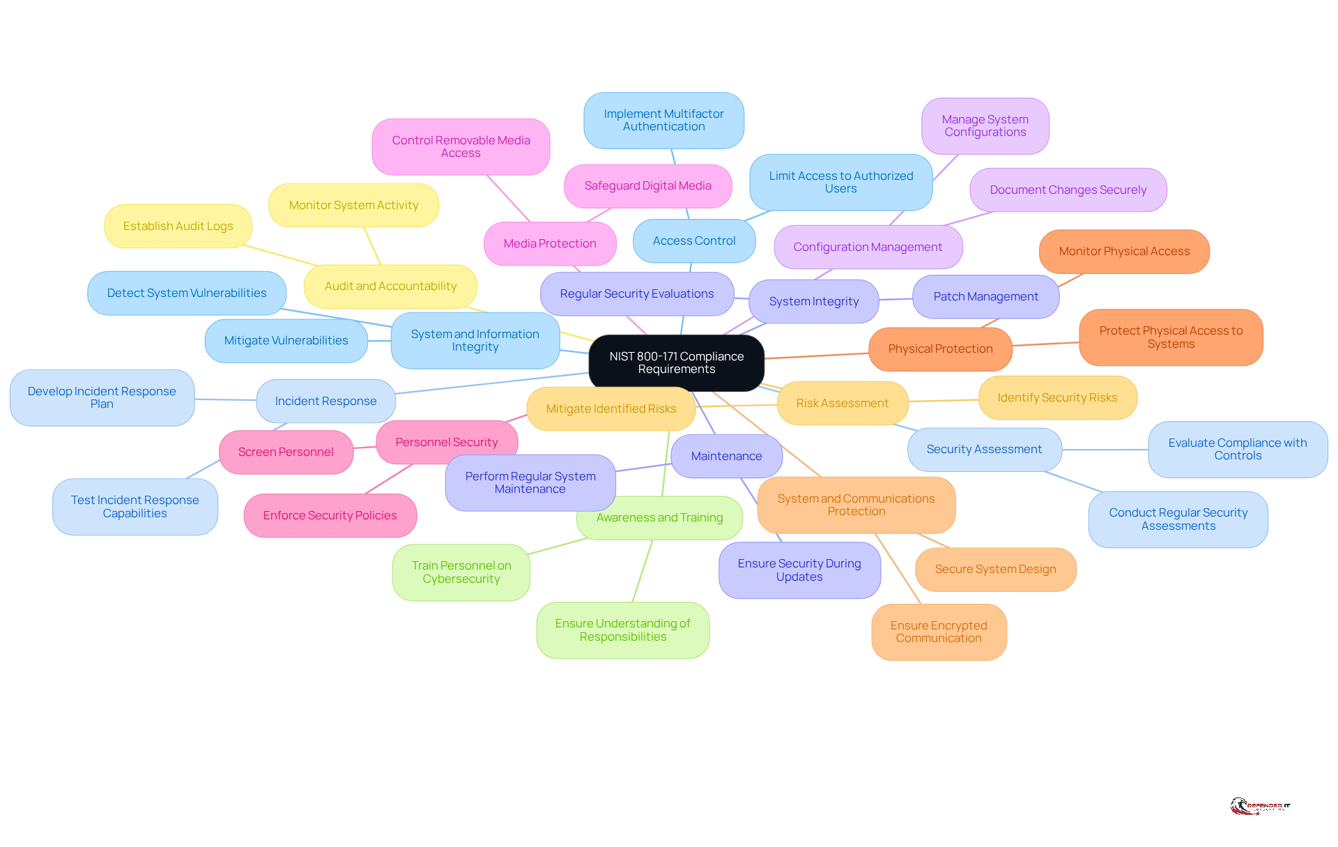 The central node represents the overall compliance framework, while the branches show the different families of controls and their specific requirements. This structure helps you see how everything connects and what areas need attention. The central node represents the overall compliance framework, while the branches show the different families of controls and their specific requirements. This structure helps you see how everything connects and what areas need attention.