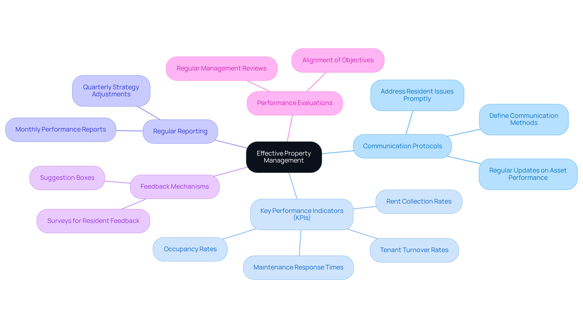 This mindmap illustrates the key strategies for managing properties effectively. Start at the center with the main idea, then follow the branches to explore each strategy and its specific actions. Each color represents a different strategy, making it easy to see how they connect and contribute to overall management success.