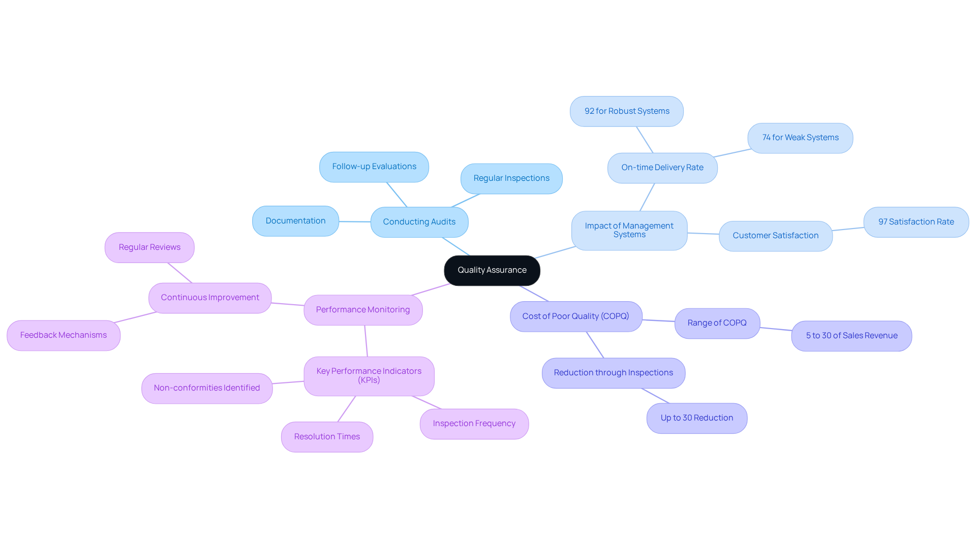The central idea is quality assurance, with branches showing key components like audits, management impact, and costs. Each sub-branch details specific actions or considerations within those components. The central idea is quality assurance, with branches showing key components like audits, management impact, and costs. Each sub-branch details specific actions or considerations within those components.