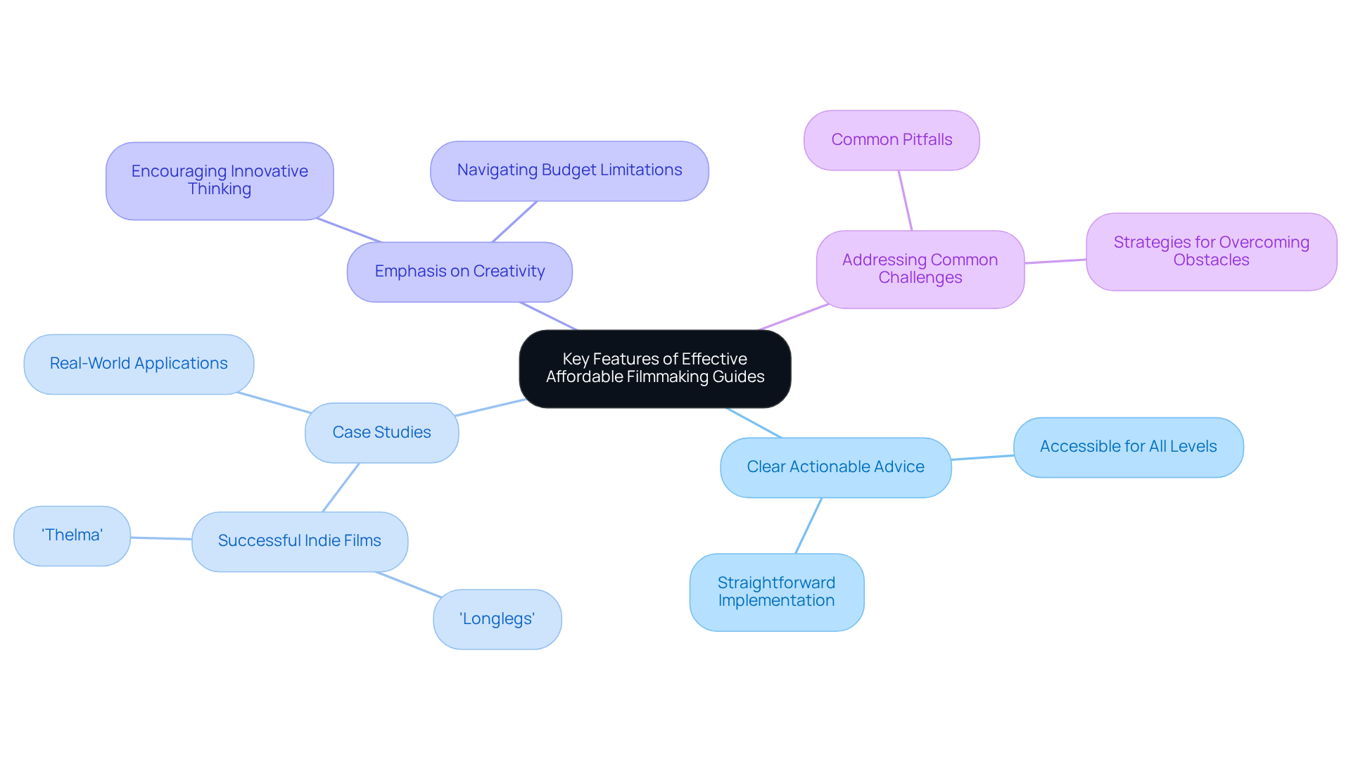 The center highlights the main topic, while branches represent key features that make these guides valuable. Explore each branch to see how these features interconnect and enhance the filmmaking process. The center highlights the main topic, while branches represent key features that make these guides valuable. Explore each branch to see how these features interconnect and enhance the filmmaking process.