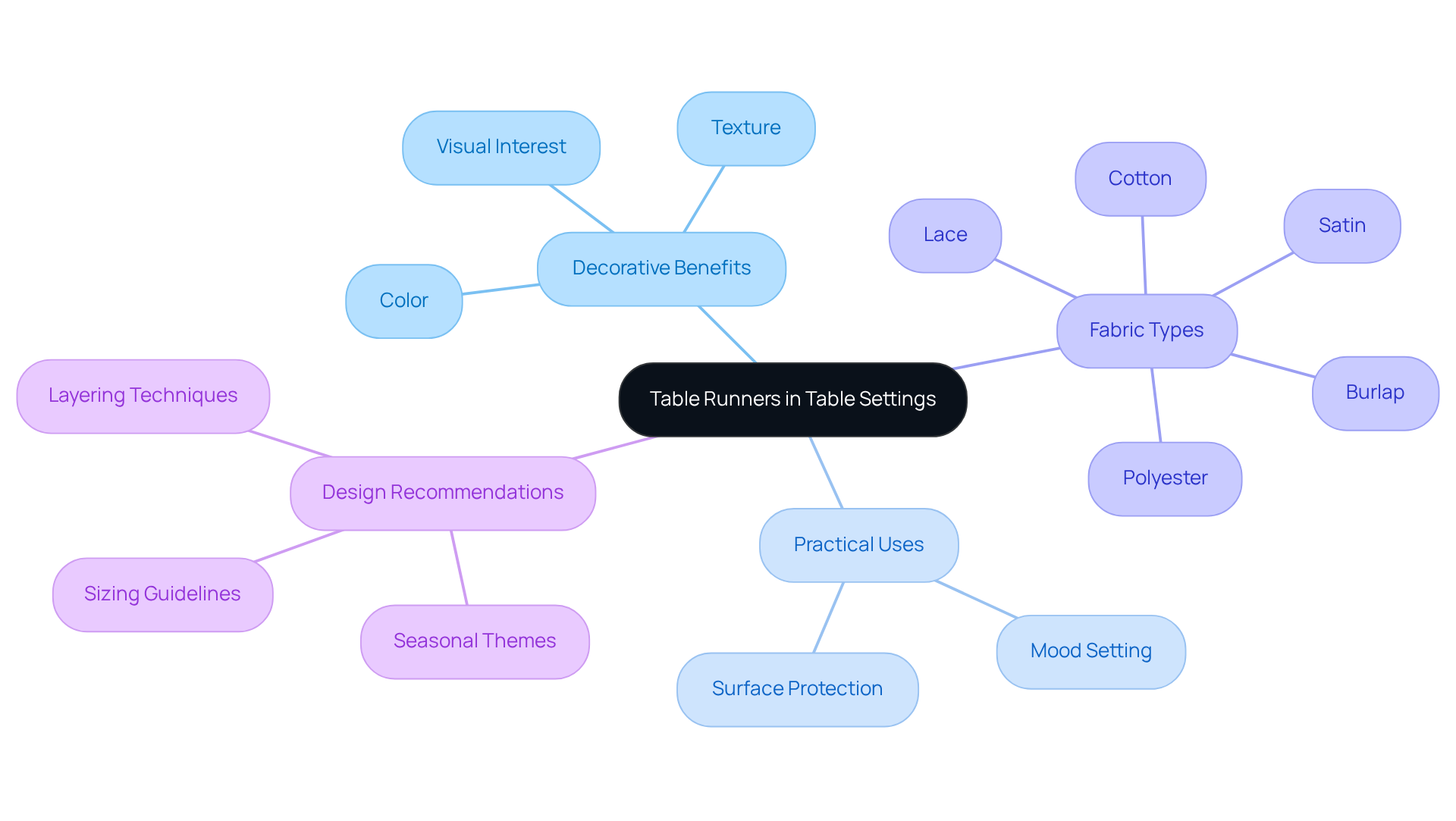 The central idea is table runners, with branches showing how they contribute to decoration and functionality. Each branch highlights specific aspects, making it easy to understand their importance in creating beautiful table settings.