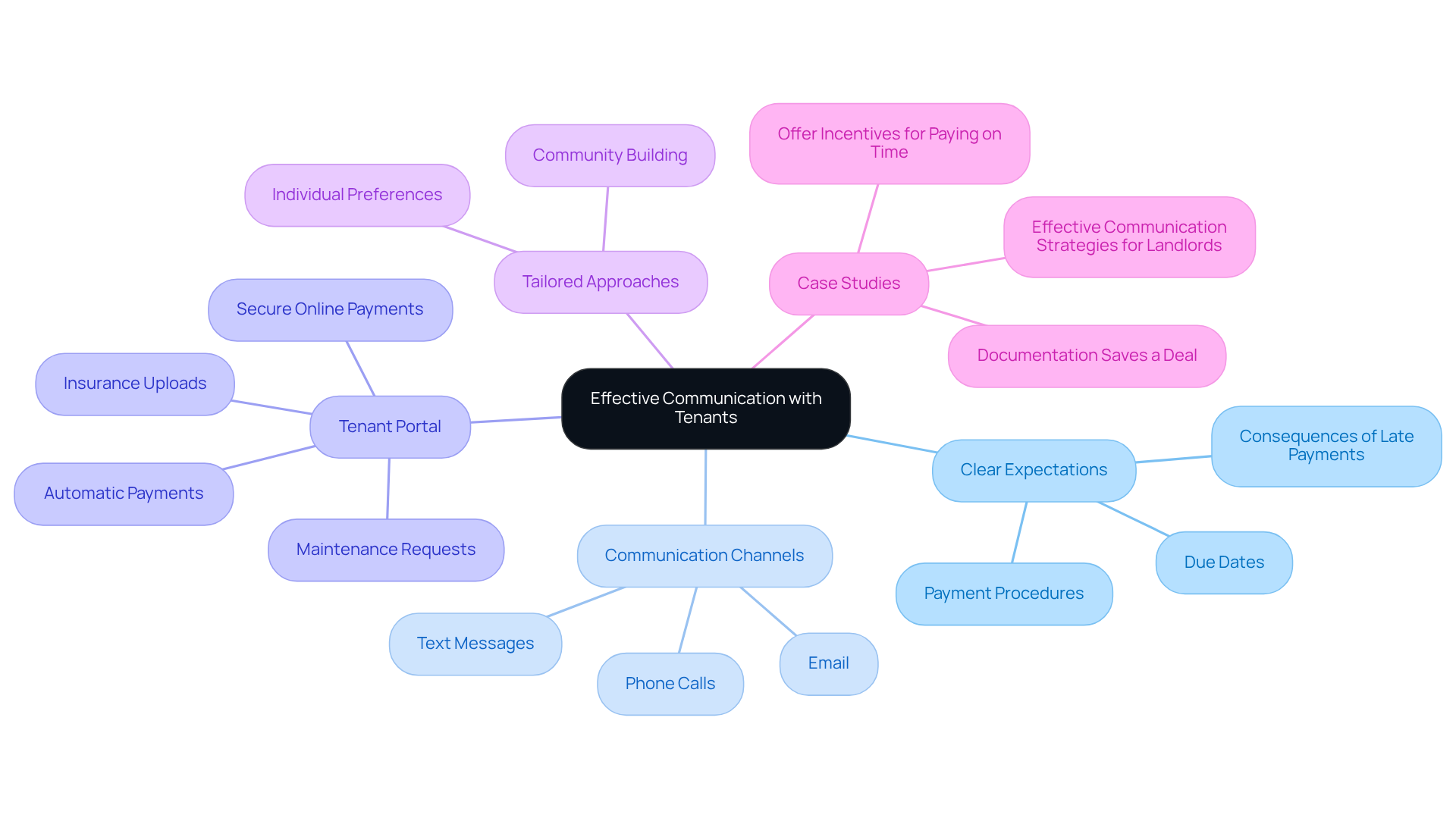 This mindmap shows how effective communication can improve rent payment timeliness. Start at the center with the main idea, then explore each branch to see the different strategies and tools that can help build better relationships with tenants.