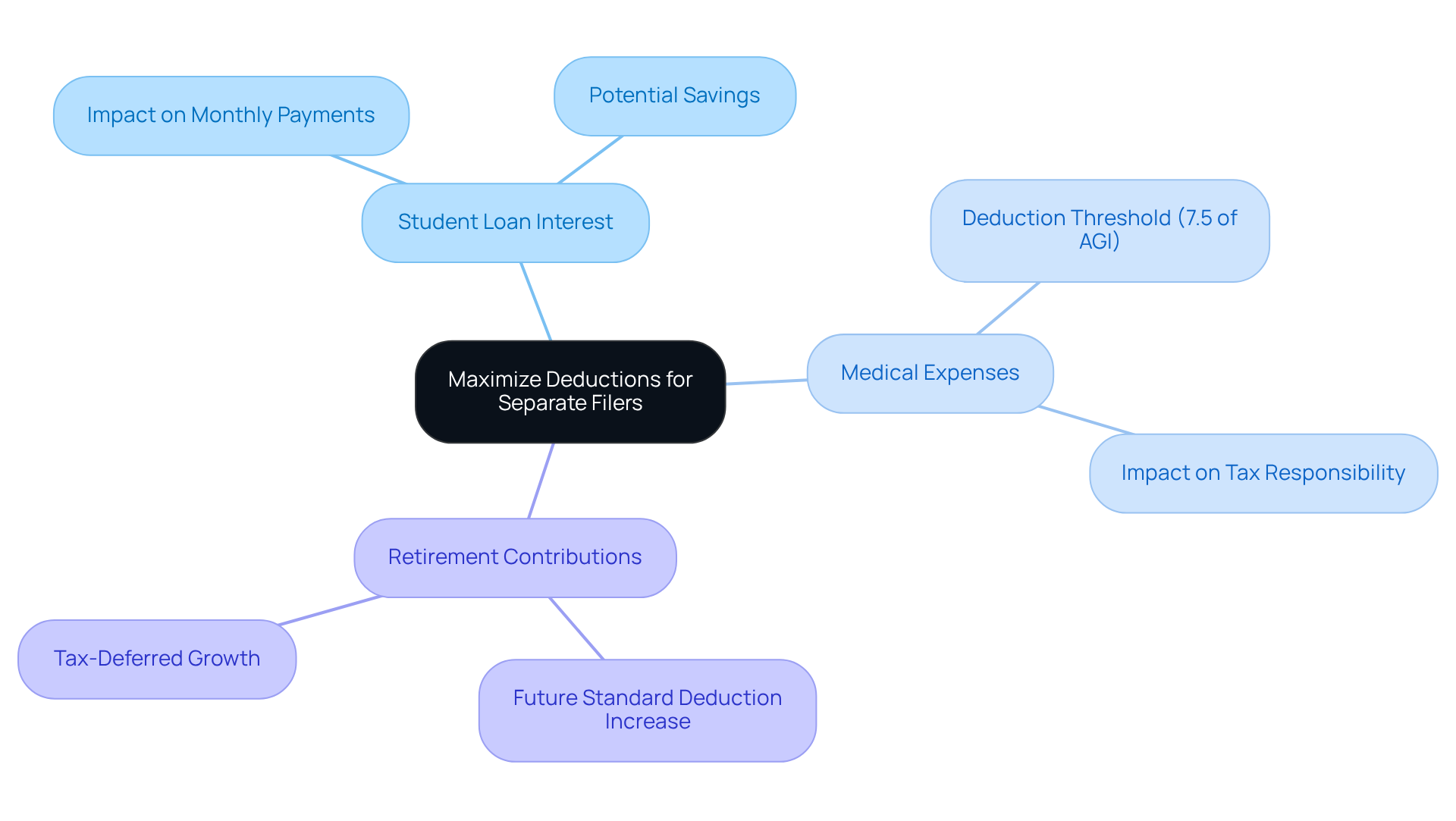 The central node represents the main goal of maximizing deductions. Each branch shows a specific deduction, and the sub-branches explain how they can help reduce tax obligations. Follow the branches to understand how each deduction can benefit you. The central node represents the main goal of maximizing deductions. Each branch shows a specific deduction, and the sub-branches explain how they can help reduce tax obligations. Follow the branches to understand how each deduction can benefit you.
