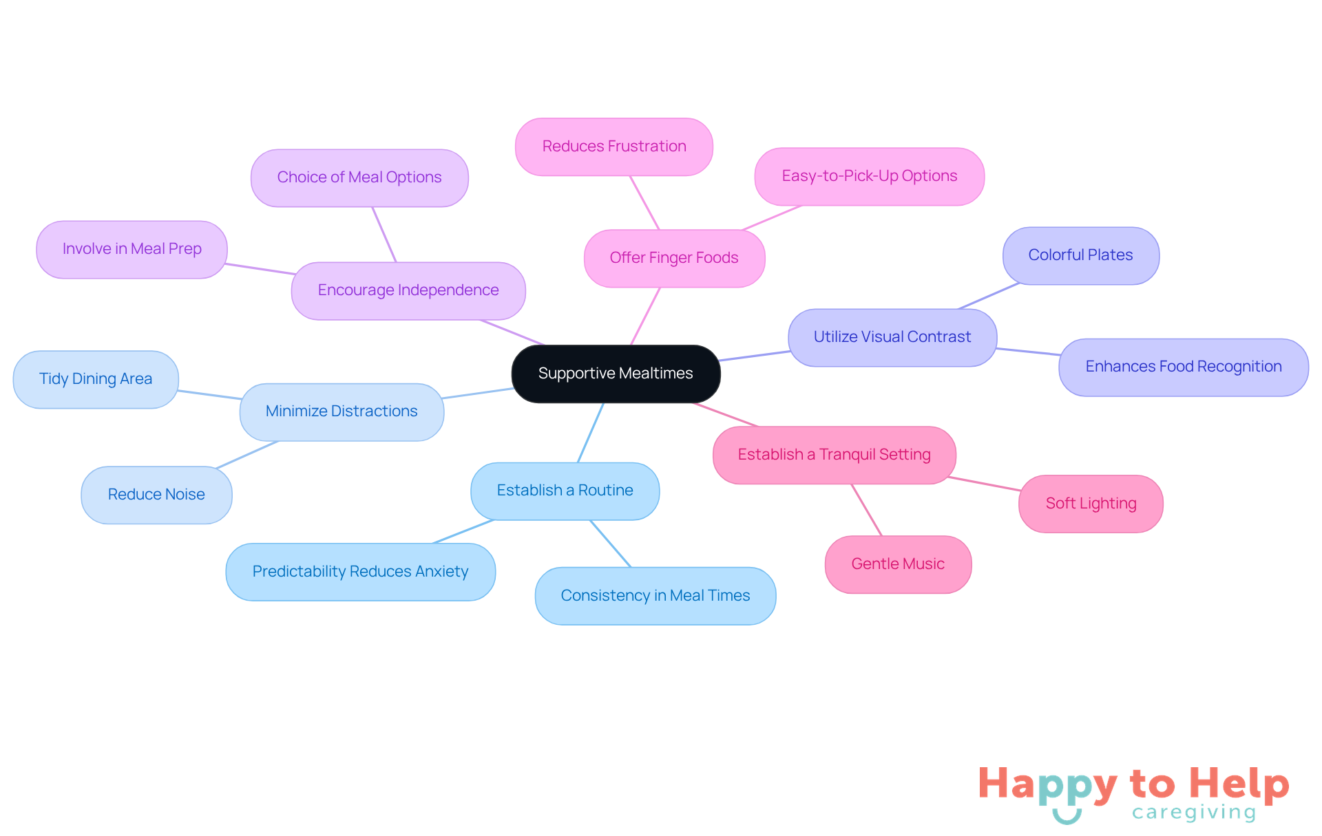The central idea is supportive mealtimes, and each branch represents a strategy caregivers can use. Follow the branches to explore practical solutions that can enhance the dining experience for individuals with dementia.