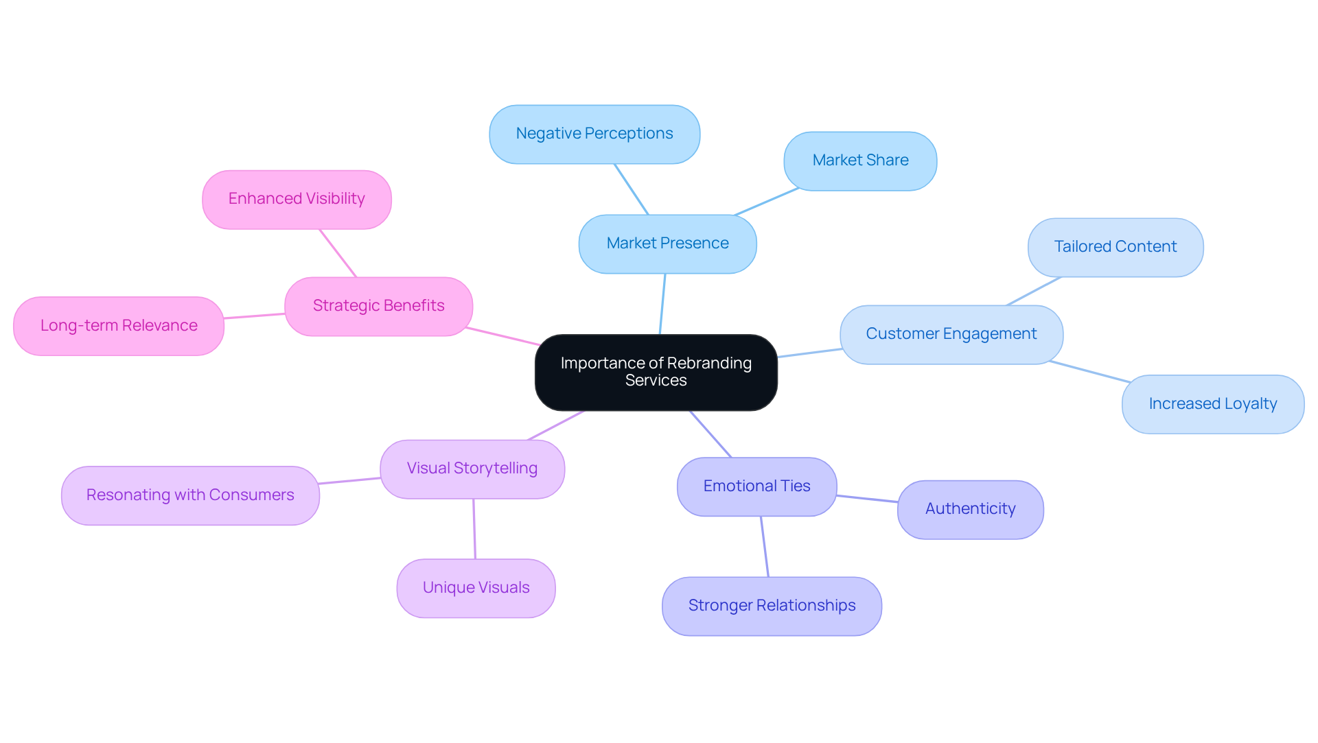 This mindmap illustrates the key aspects of why rebranding is crucial for companies. Start at the center with the main idea, then explore each branch to see how rebranding can impact market presence, customer loyalty, and engagement. Each color-coded branch represents a different theme related to rebranding. This mindmap illustrates the key aspects of why rebranding is crucial for companies. Start at the center with the main idea, then explore each branch to see how rebranding can impact market presence, customer loyalty, and engagement. Each color-coded branch represents a different theme related to rebranding.