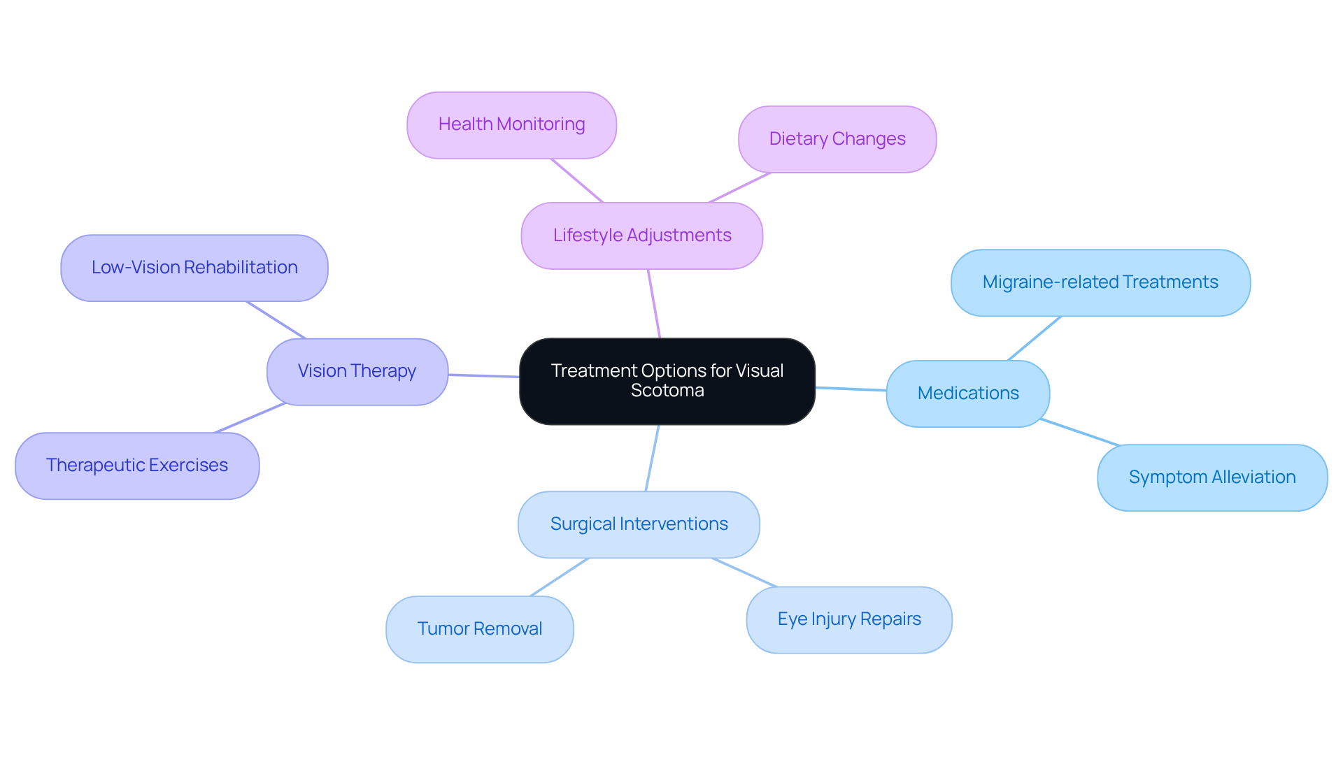 Visual Scotoma: Understand Causes, Symptoms, and Treatments | Pacific ...