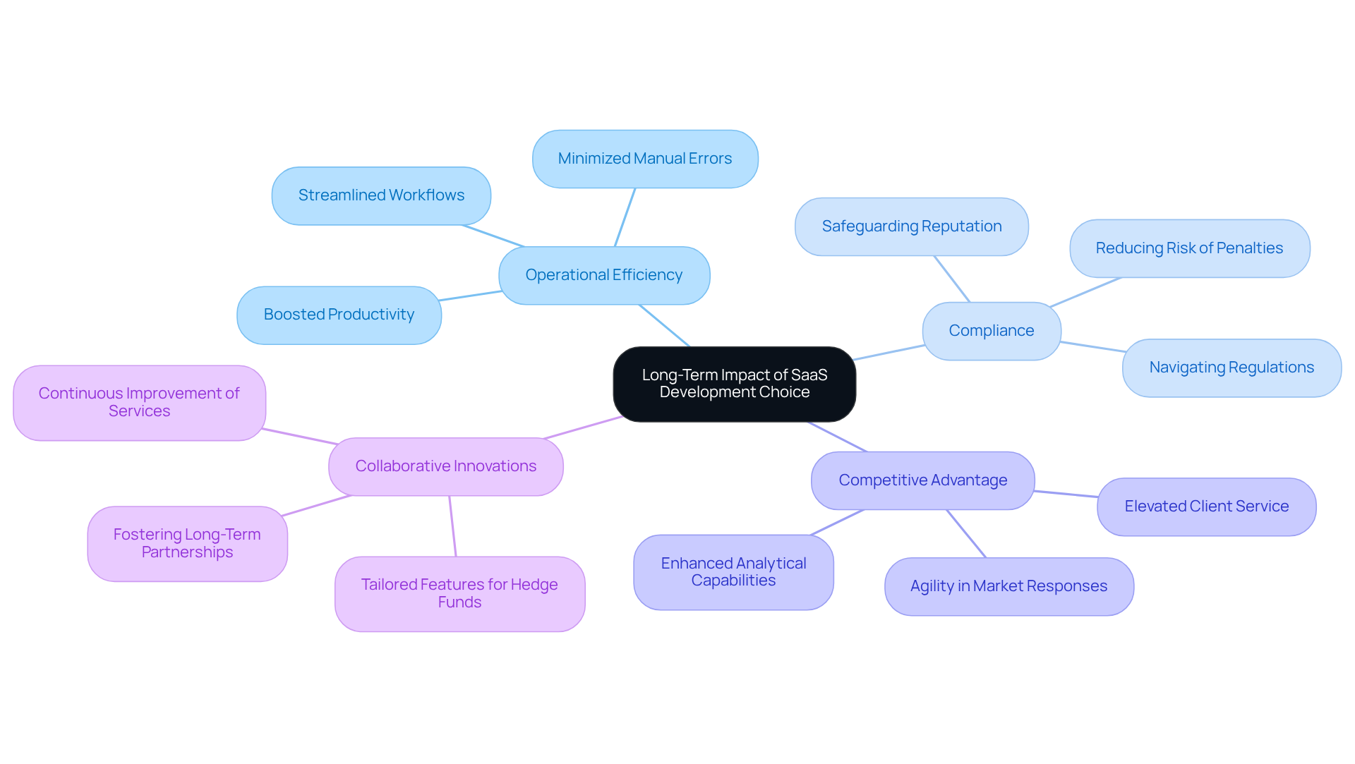 The central node represents the main topic, while the branches show key factors that influence the long-term success of SaaS partnerships. Each sub-branch provides more detail on how these factors contribute to overall effectiveness. The central node represents the main topic, while the branches show key factors that influence the long-term success of SaaS partnerships. Each sub-branch provides more detail on how these factors contribute to overall effectiveness.