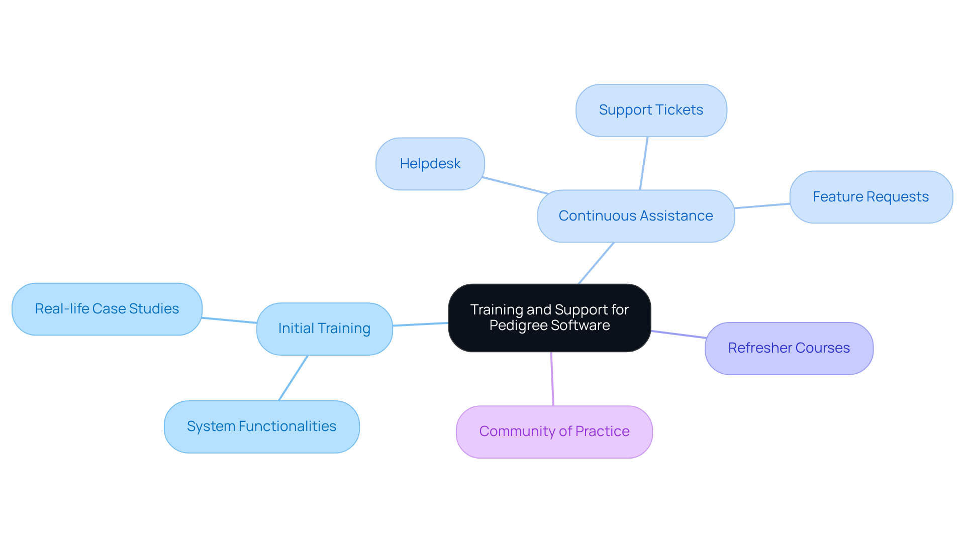 This mindmap illustrates how different aspects of training and support connect to enhance the effective use of pedigree software. Start at the center with the main focus, then explore each branch to see how initial training, ongoing support, and community engagement contribute to better software utilization and improved patient care.