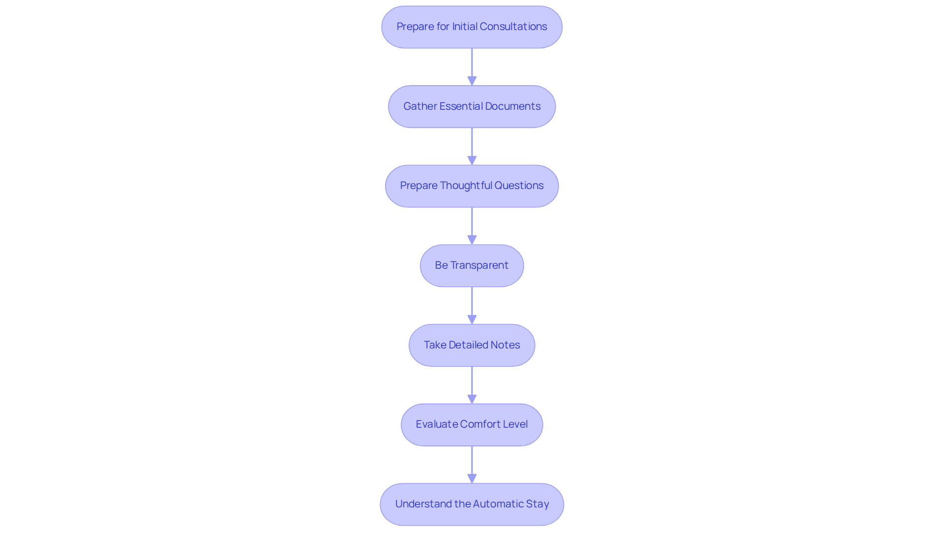 This flowchart guides you through the essential steps to prepare for your consultation. Each box represents a key action to take, helping you stay organized and focused on what to discuss with your lawyer.