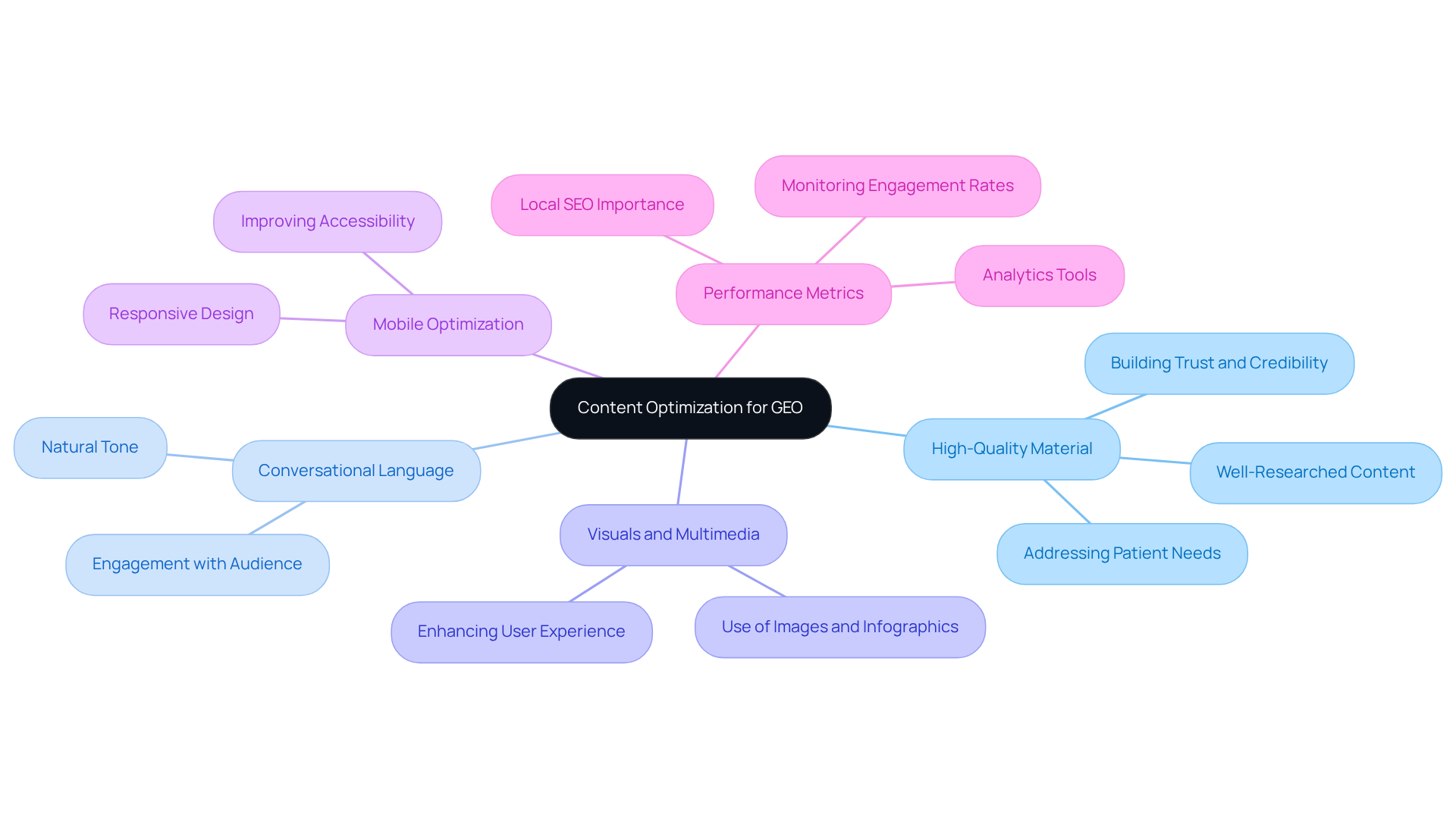 The central node represents the main focus of content optimization, while each branch shows a specific strategy. Follow the branches to explore each strategy and its key points, helping you understand how to effectively create engaging content.
