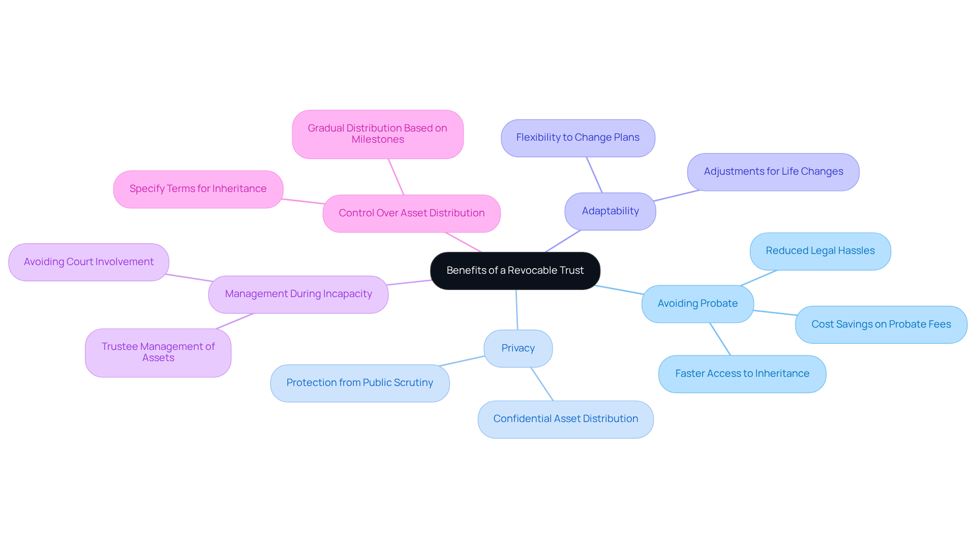 This mindmap shows the main benefits of having a revocable trust. Each branch represents a different advantage, and you can follow the branches to see more details about each one. It's a great way to understand how a revocable trust can help you and your family. This mindmap shows the main benefits of having a revocable trust. Each branch represents a different advantage, and you can follow the branches to see more details about each one. It's a great way to understand how a revocable trust can help you and your family.