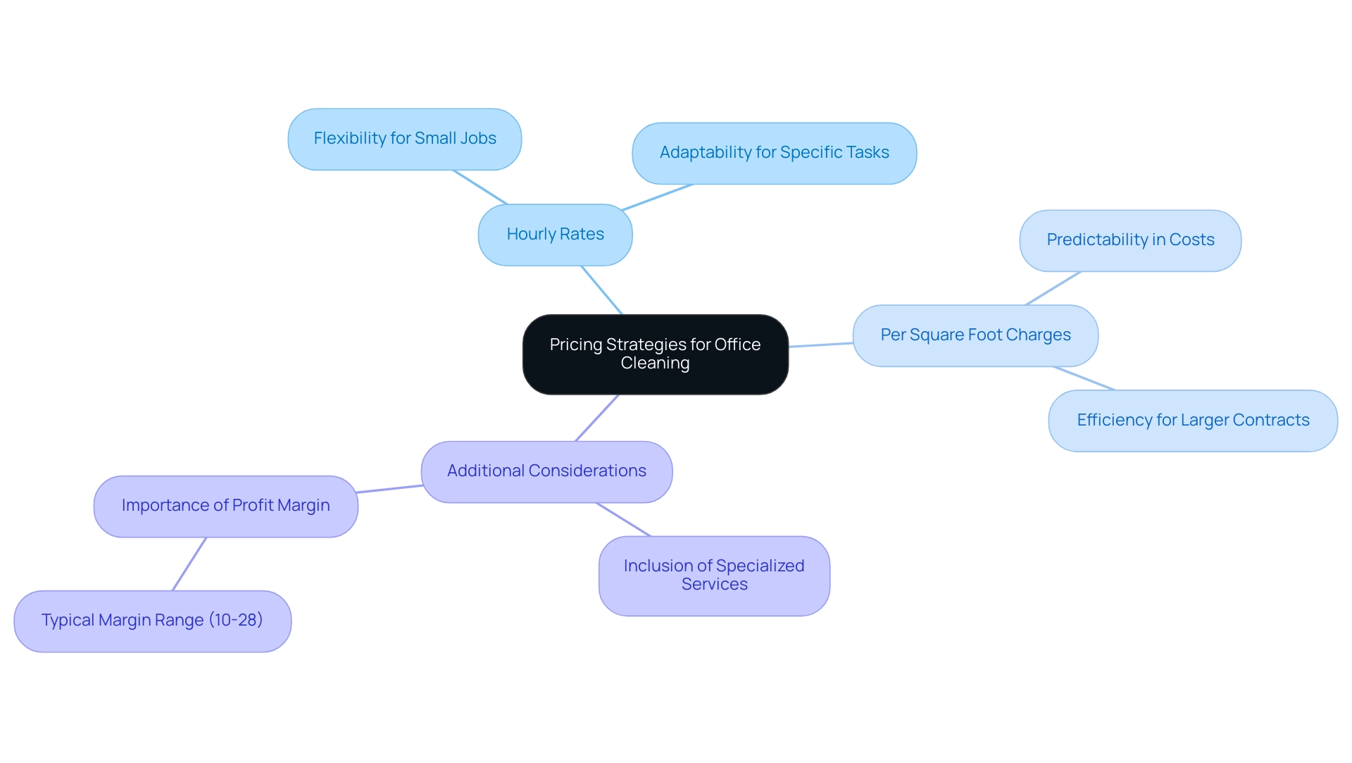 The central node represents the main topic, with branches detailing the advantages of hourly rates and per square foot charges.