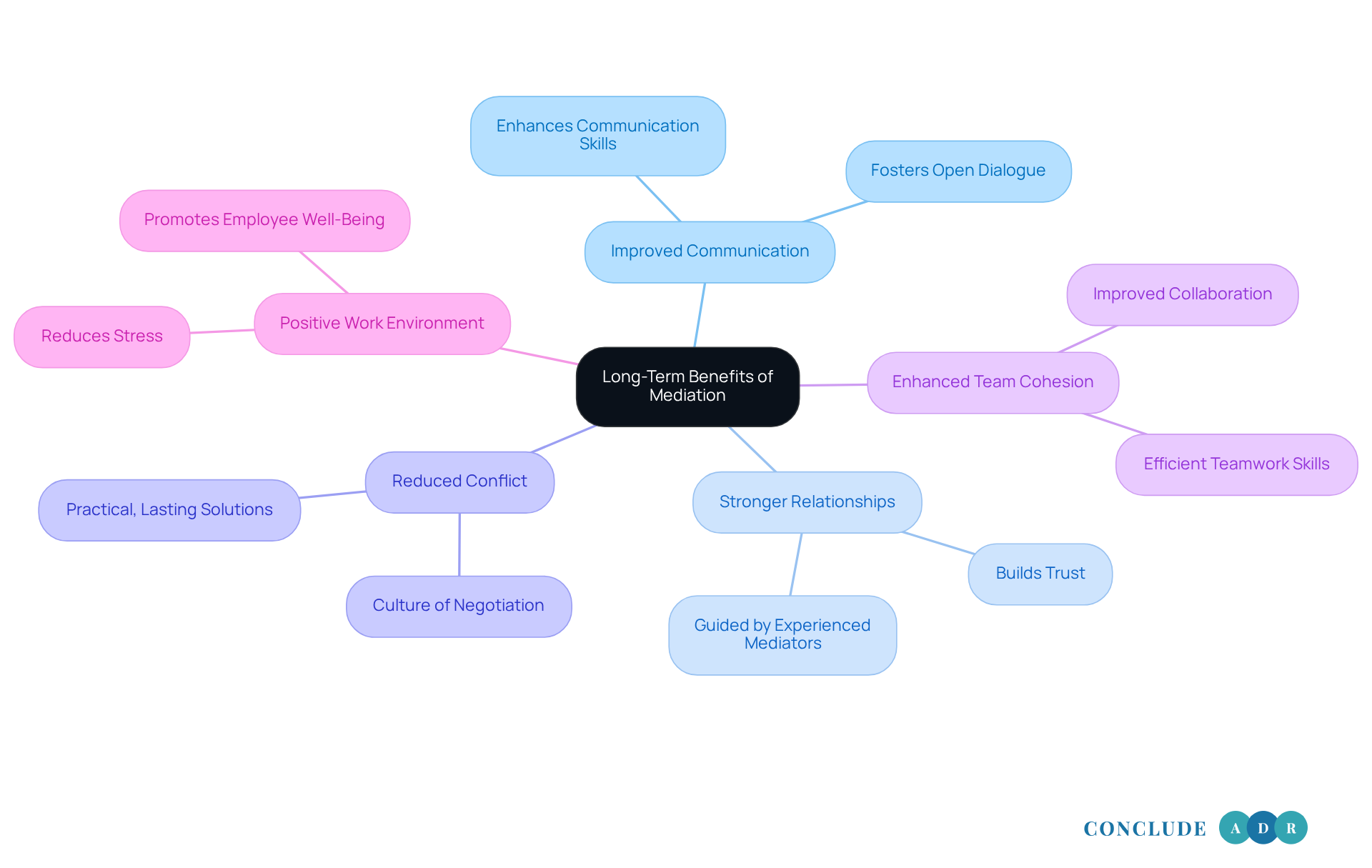 The central idea represents the overall benefits of mediation, while the branches show specific advantages. Each color-coded branch highlights a unique benefit, making it easy to follow and understand the impact of mediation on workplace dynamics.