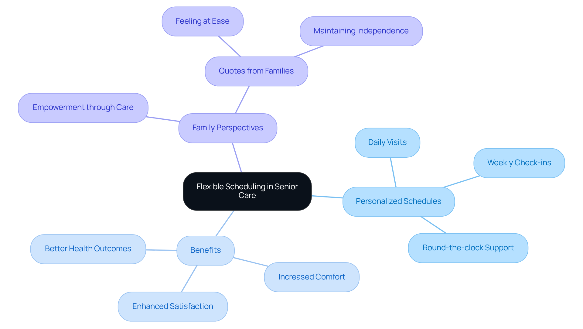 The central node represents the main idea of flexible scheduling, with branches showing how it can be personalized and its benefits. Each color-coded branch helps to visualize different aspects of the topic.