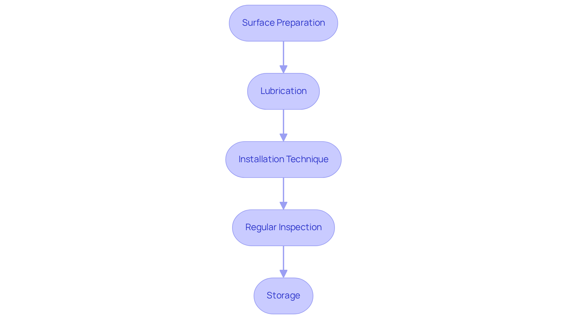 Each box represents a crucial step in ensuring effective installation and maintenance of O-rings. Follow the arrows to understand the order of operations and how each step contributes to the overall process.