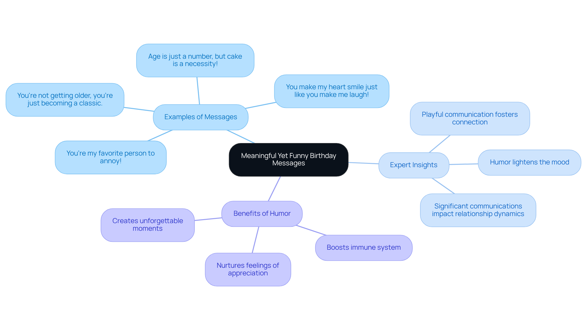 The center represents the main theme, with branches showing examples, expert opinions, and benefits of humor. Each branch helps you explore how to create the perfect birthday message that balances sentiment and fun.