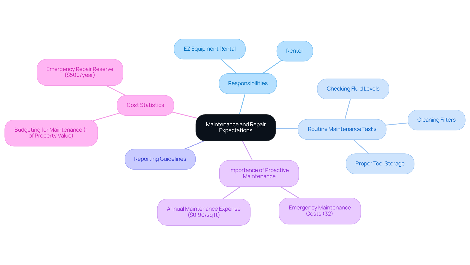 This mindmap starts with the main topic in the center and branches out to show responsibilities, tasks, and important statistics. Each branch represents a different aspect of maintenance and repair, helping you see how everything connects and why it's important.