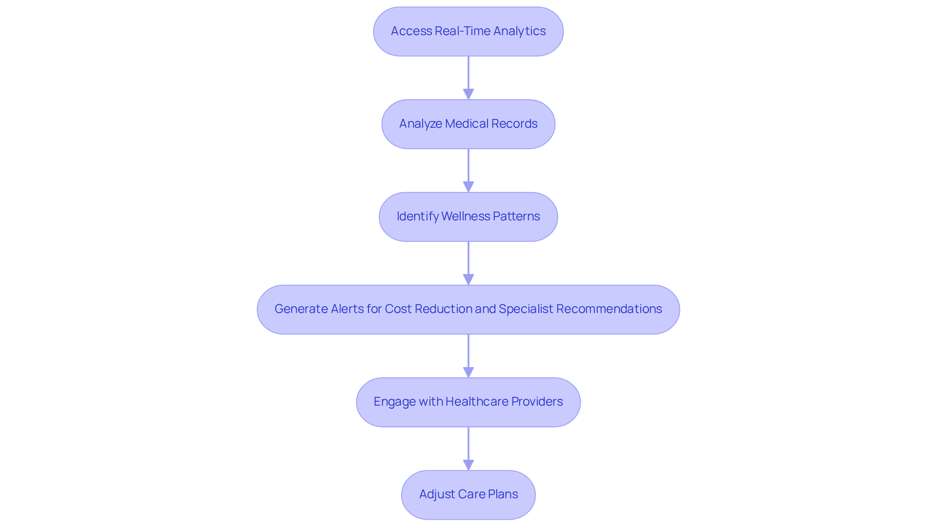 This flowchart shows how families can use real-time analytics to manage their health. Each step represents an action they can take, leading to better health outcomes.