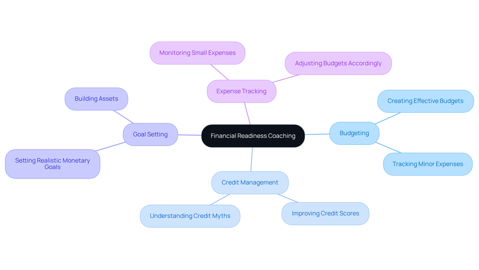 The central node represents the main theme of financial readiness coaching, while the branches show the key areas of focus. Each sub-branch highlights specific strategies or outcomes, illustrating how they contribute to achieving financial stability.
