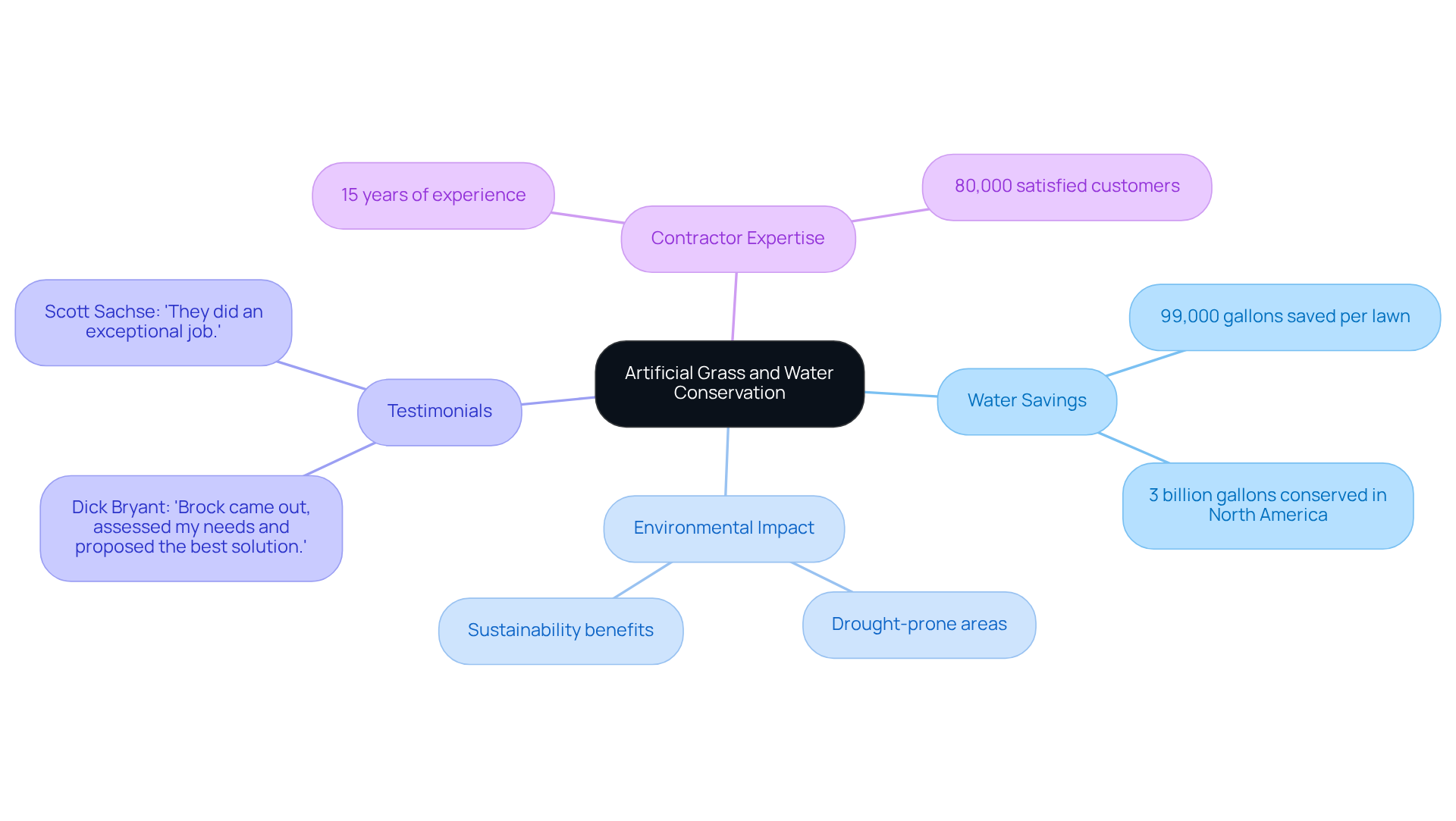 This mindmap shows how artificial grass helps conserve water and protect the environment. Start at the center with the main idea, then follow the branches to see specific benefits, statistics, and what customers are saying about their experiences.