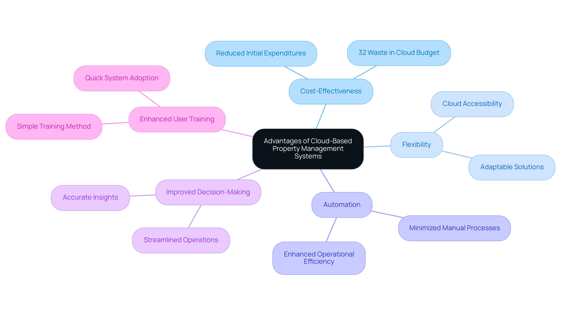 The central node represents cloud-based PMS, with branches showing key benefits and sub-nodes providing specific examples or statistics.