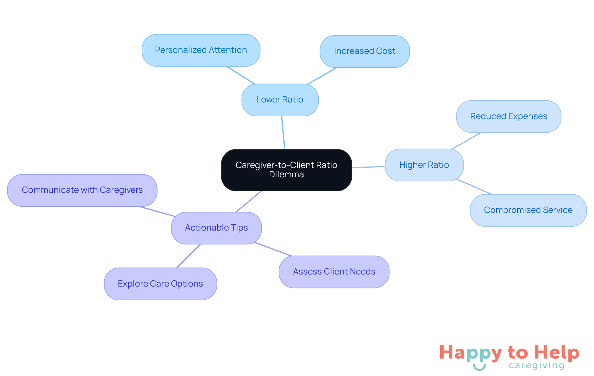 The central node represents the caregiver-to-client ratio dilemma. The branches show the implications of lower and higher ratios, while the tips help families navigate their choices for quality care.