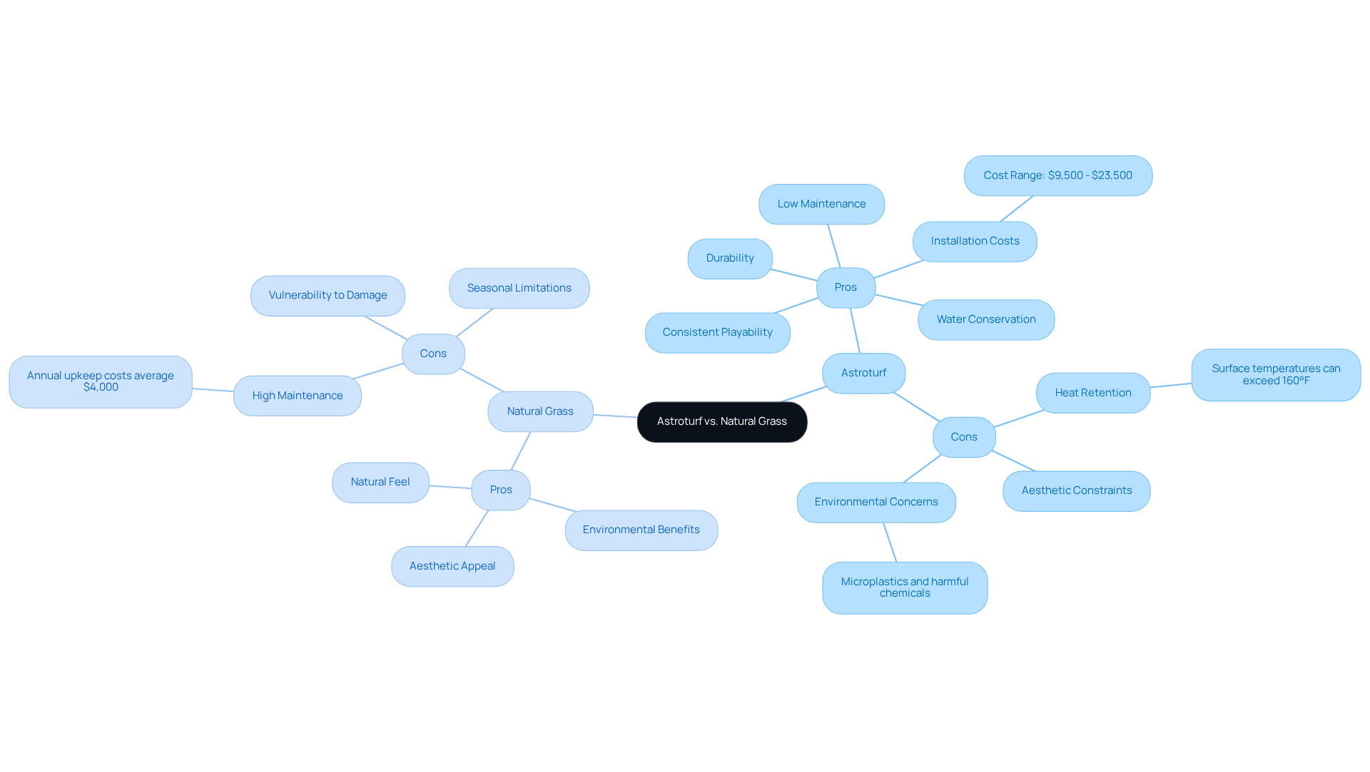 This mindmap helps you see the key differences between Astroturf and Natural Grass for golf courses. The central node shows the main topic, while the branches break down the pros and cons of each option. The colors help you quickly identify which points belong to which type of turf. This mindmap helps you see the key differences between Astroturf and Natural Grass for golf courses. The central node shows the main topic, while the branches break down the pros and cons of each option. The colors help you quickly identify which points belong to which type of turf.