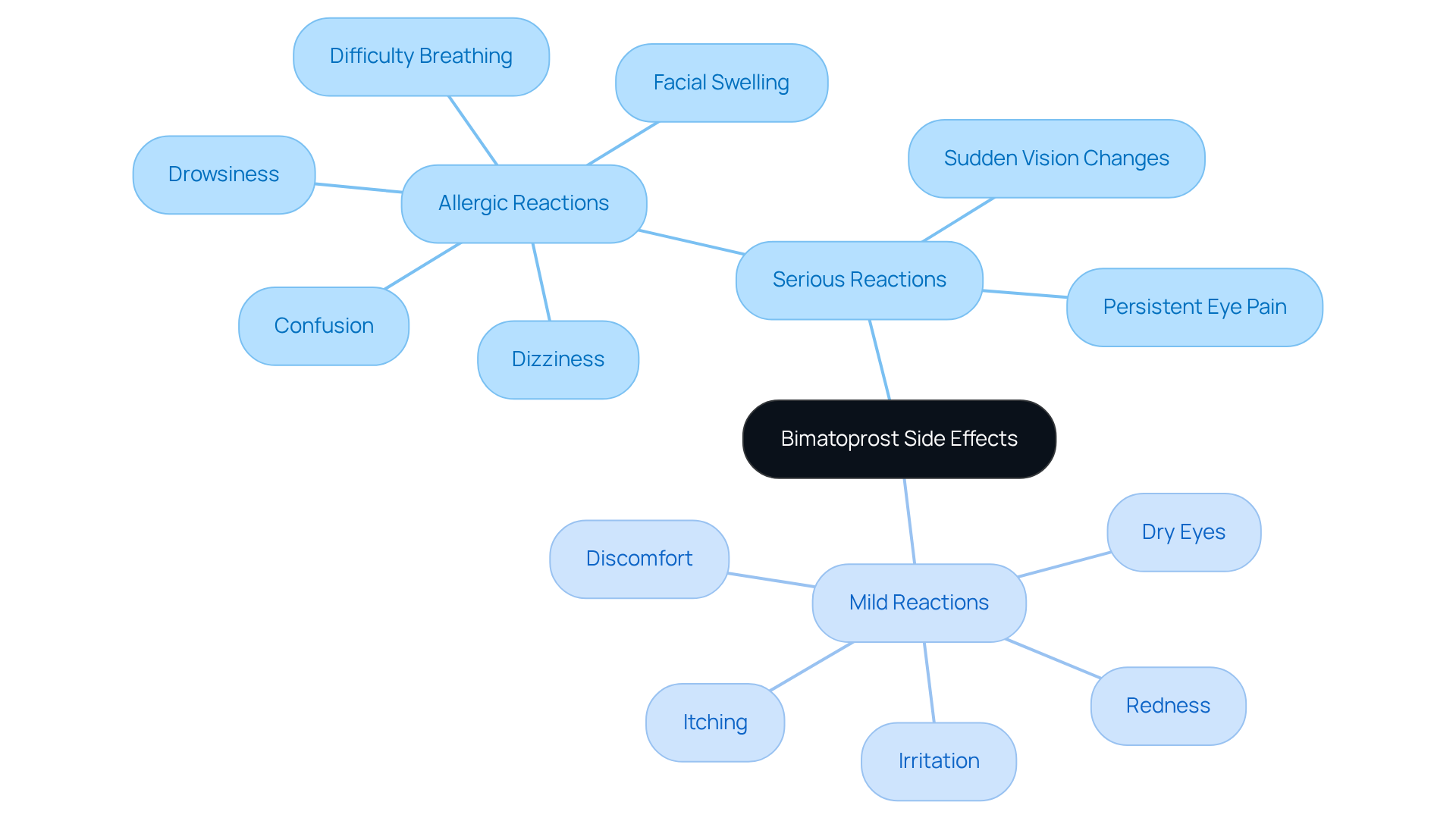The central node represents the treatment's side effects. The branches show serious and mild reactions, helping you understand which symptoms need urgent care and which are typically temporary.