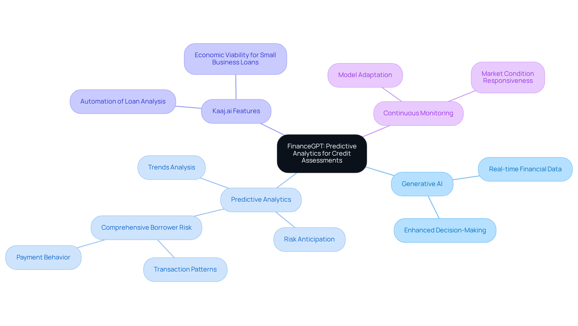 This mindmap starts with FinanceGPT at the center, branching out to show how it connects to various aspects of predictive analytics and credit assessments. Each branch represents a key area of focus, helping you see the relationships and components involved.