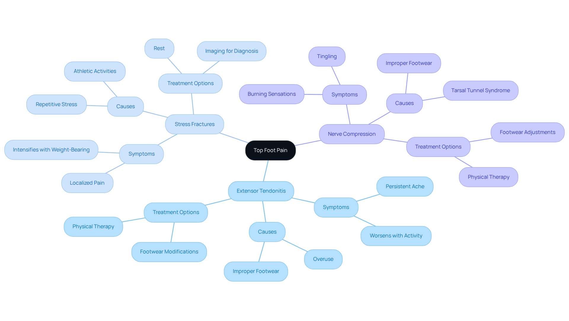 This mindmap starts with the main topic of foot pain at the center. Each branch represents a specific condition that can cause pain, and the sub-branches provide more details about symptoms and treatments. It's a great way to see how everything connects and understand your options for relief.
