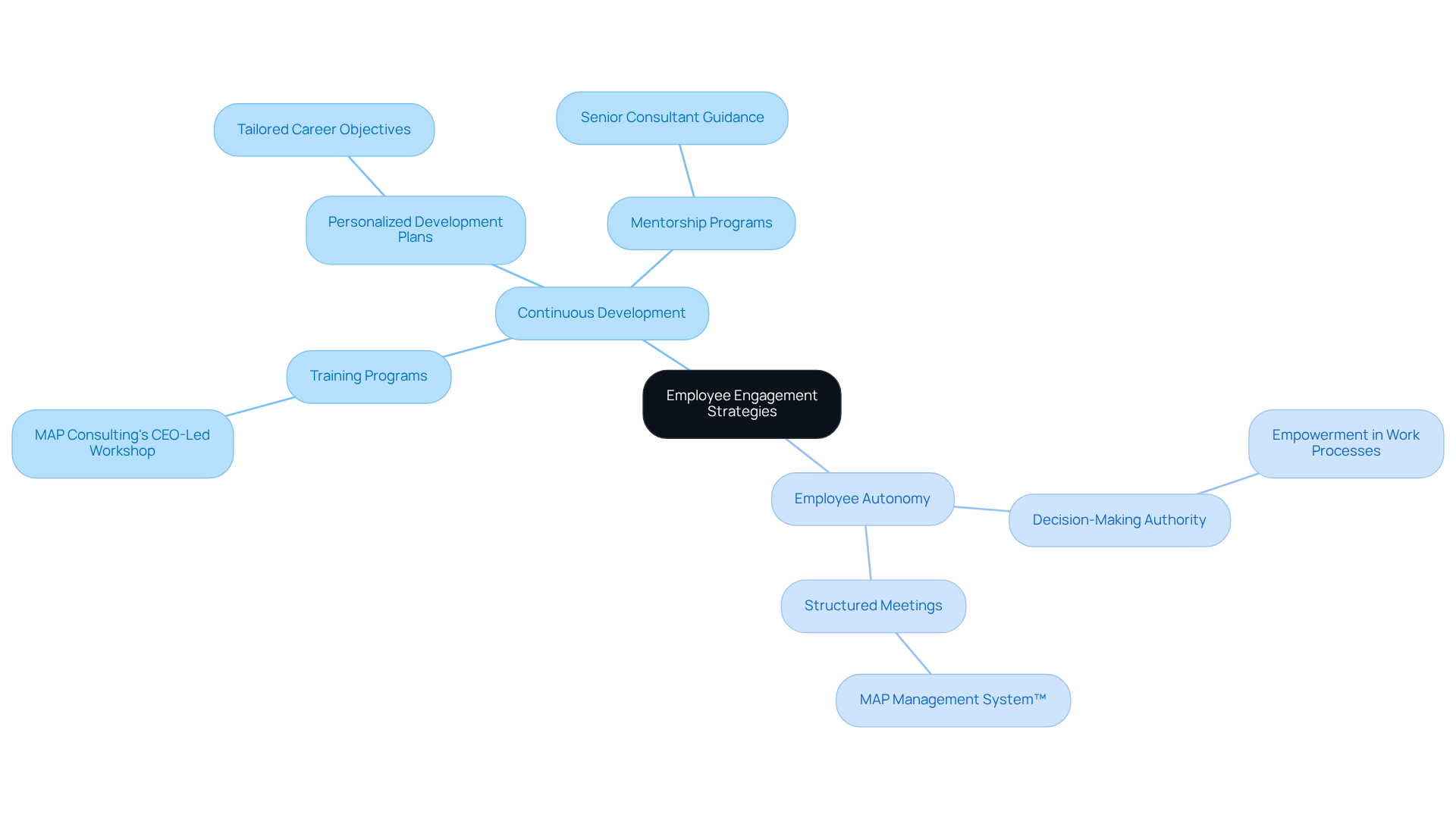 This mindmap shows how to engage employees by focusing on their development and autonomy. Each branch represents a key strategy, and the sub-branches detail specific actions you can take to implement these strategies.