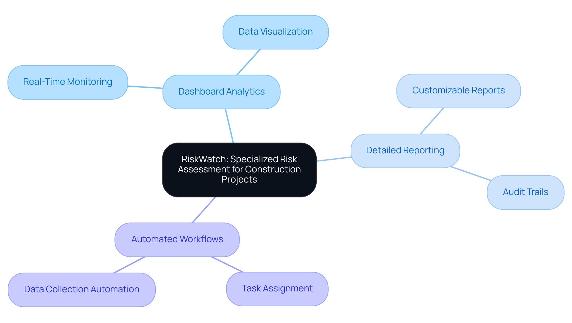 The center represents the RiskWatch platform, while the branches show its key features and how they help in managing risks in construction projects. Each color-coded branch highlights a different aspect of the platform.