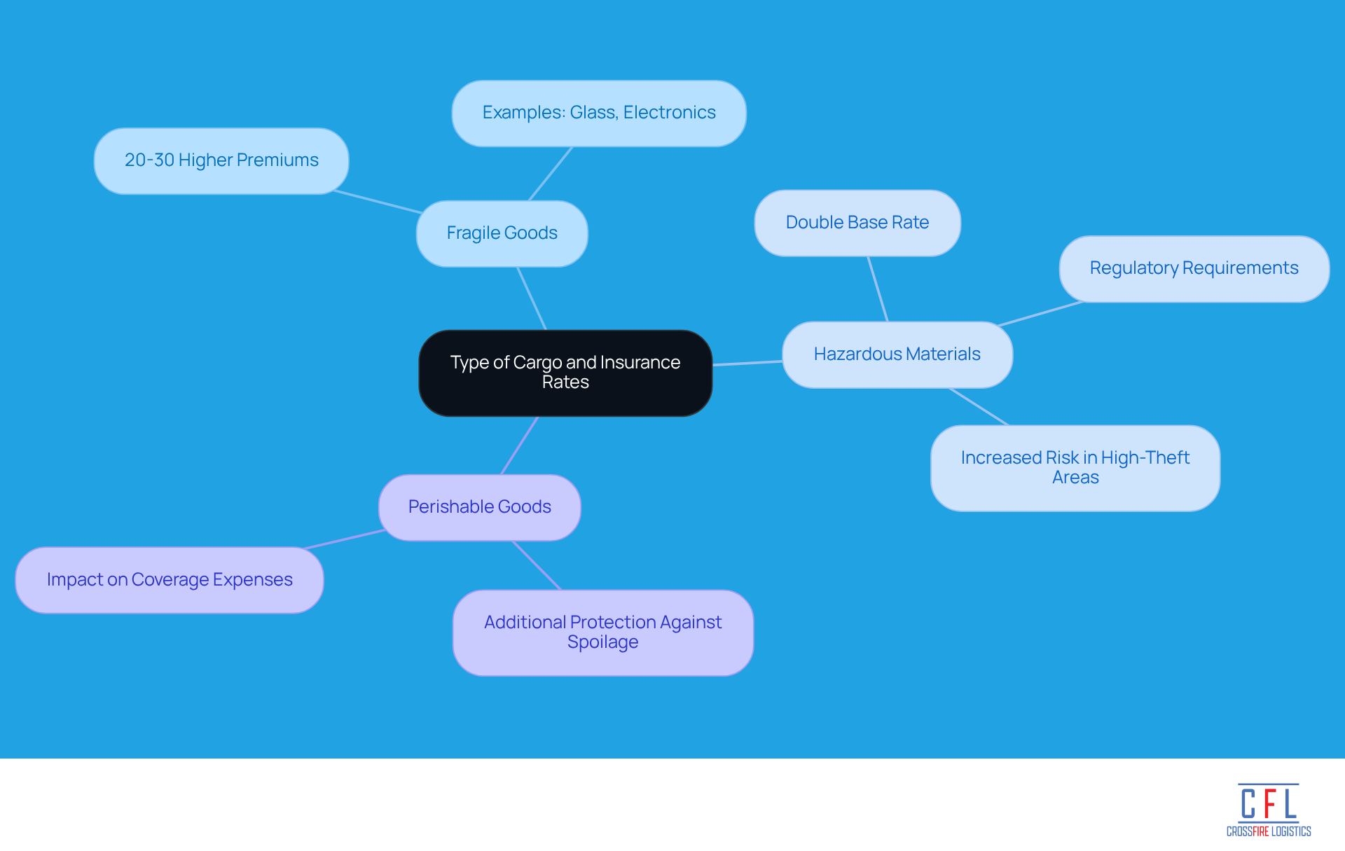 The central node represents the overall topic, while the branches show how different types of cargo affect insurance costs. Each sub-branch provides specific details about the implications for that cargo type.