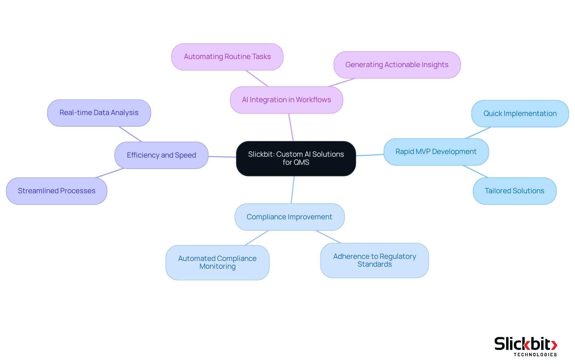 The central idea represents Slickbit's offerings, while the branches illustrate the various benefits and features of their AI solutions tailored for the pharmaceutical industry.