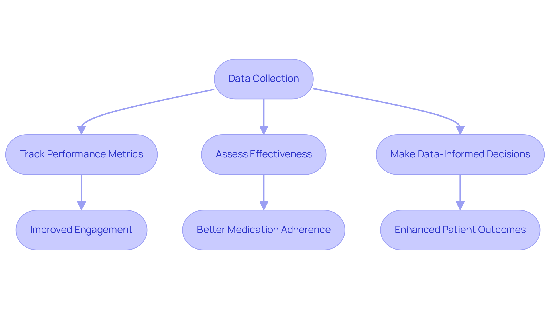 This flowchart shows how data analytics is used in telemedicine. Start at the top with data collection, then follow the arrows to see how each step leads to better healthcare outcomes. Each box represents a key action that contributes to improving patient care.