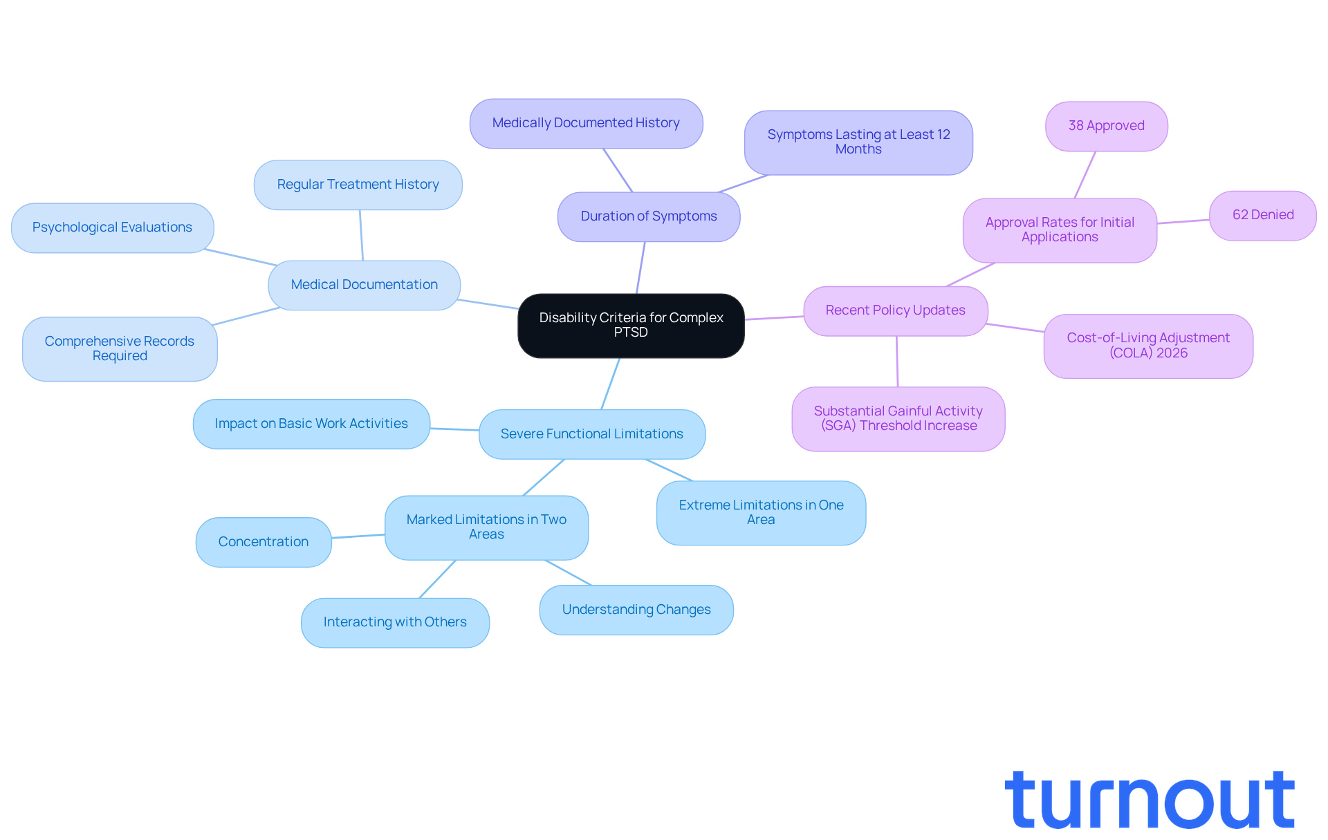The central node represents the main topic, while the branches show the key criteria and their details. Each color-coded branch helps you quickly identify different aspects of the criteria, making it easier to navigate the information.