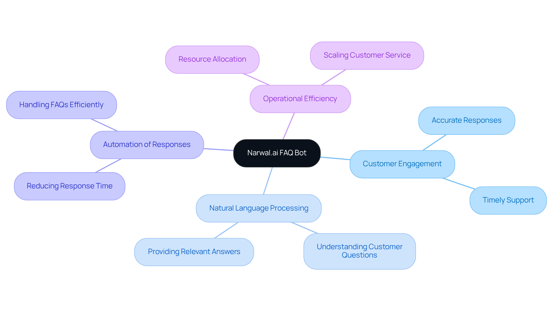 The center represents the FAQ bot, and the branches show how it enhances customer engagement and operational efficiency. Each branch highlights a key feature or benefit, making it easy to understand the bot's impact.