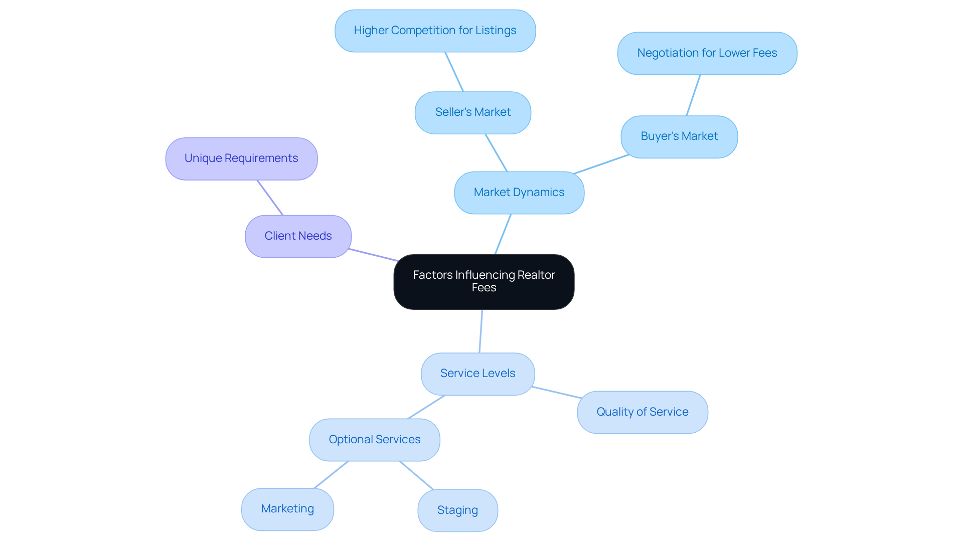 The center shows the main topic, and the branches represent different factors that affect realtor fees. Each color-coded branch helps you see how various elements contribute to the overall fee structure. The center shows the main topic, and the branches represent different factors that affect realtor fees. Each color-coded branch helps you see how various elements contribute to the overall fee structure.