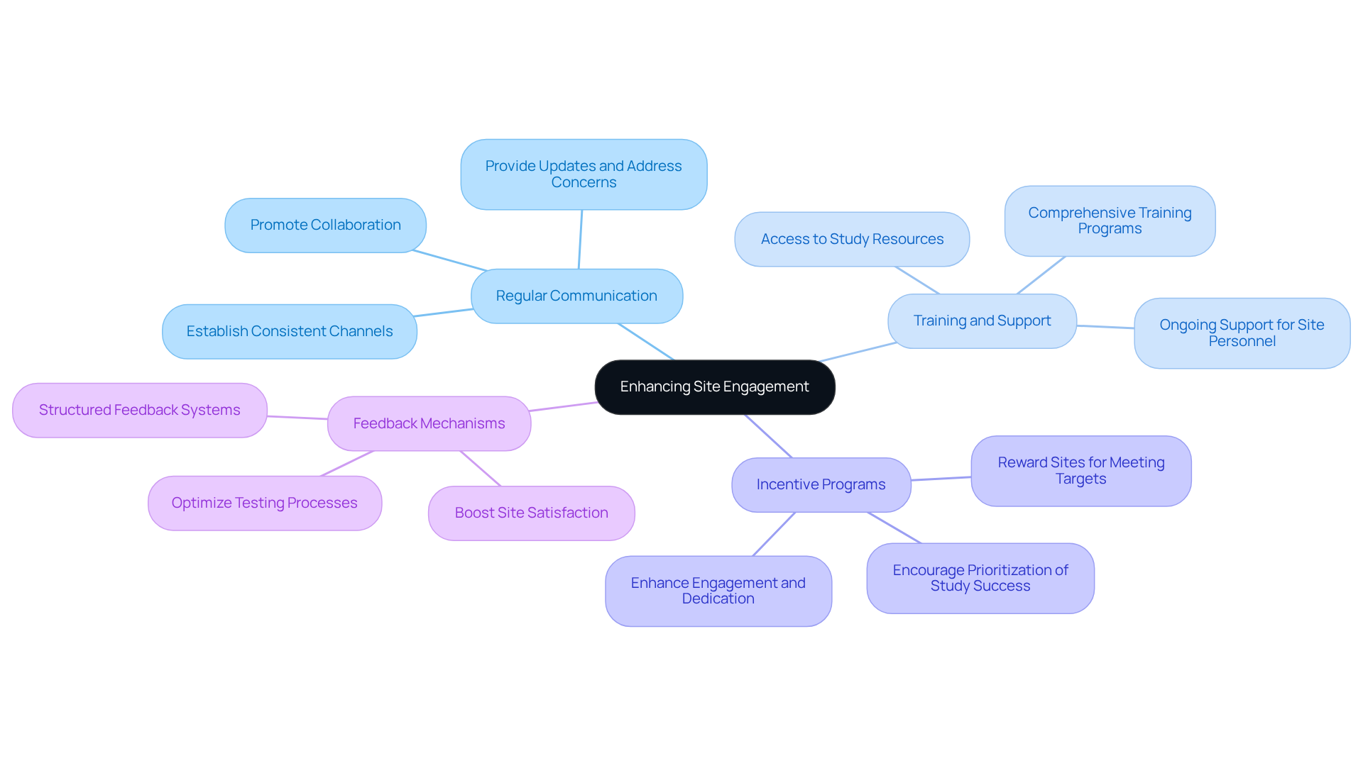 The central idea is about improving site engagement. Each branch represents a key practice, and the sub-branches provide more details on how to implement these practices. Follow the branches to see how each practice contributes to better collaboration and successful trials. The central idea is about improving site engagement. Each branch represents a key practice, and the sub-branches provide more details on how to implement these practices. Follow the branches to see how each practice contributes to better collaboration and successful trials.
