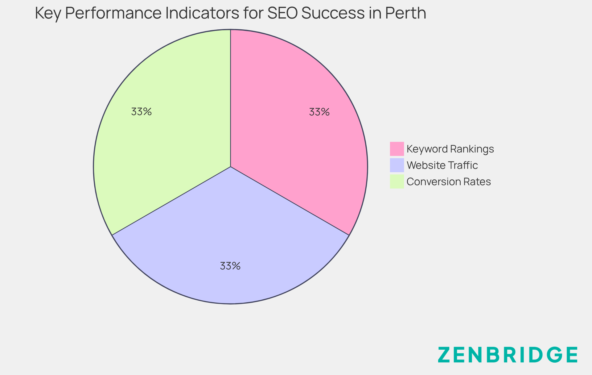 Each slice of the pie shows how much each key performance indicator contributes to the overall SEO success — the bigger the slice, the more important that metric is in achieving measurable results.