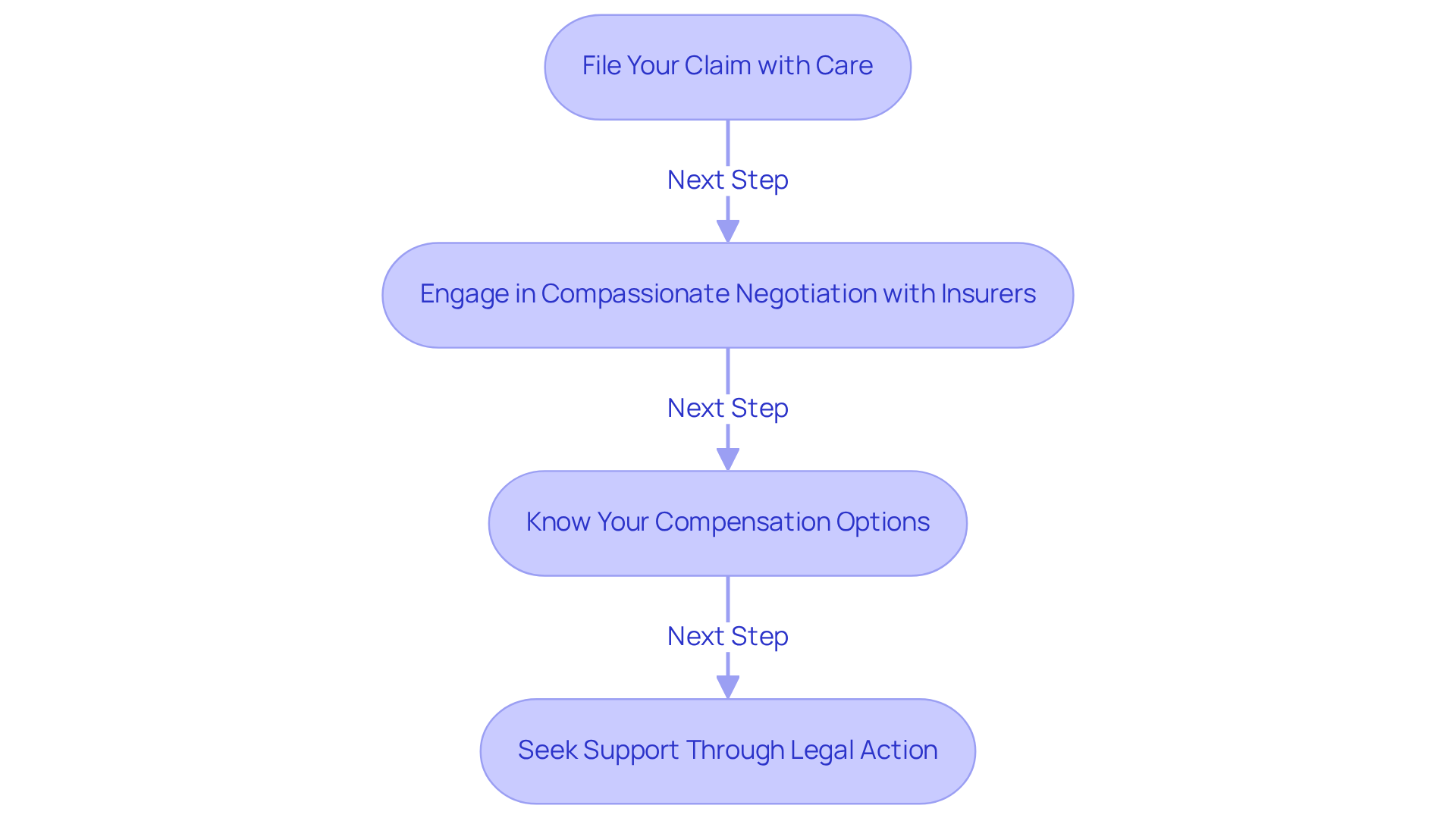 Each box represents a step you should take after an air ambulance crash. Follow the arrows to see the order of actions, from filing your claim to seeking legal support if needed. This flowchart is designed to guide you through the process, making it easier to understand what to do next. Each box represents a step you should take after an air ambulance crash. Follow the arrows to see the order of actions, from filing your claim to seeking legal support if needed. This flowchart is designed to guide you through the process, making it easier to understand what to do next.