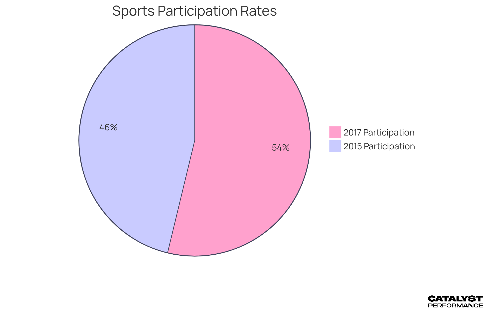 Each slice shows the percentage of residents participating in sports during the specified year - the larger the slice, the more people were active.