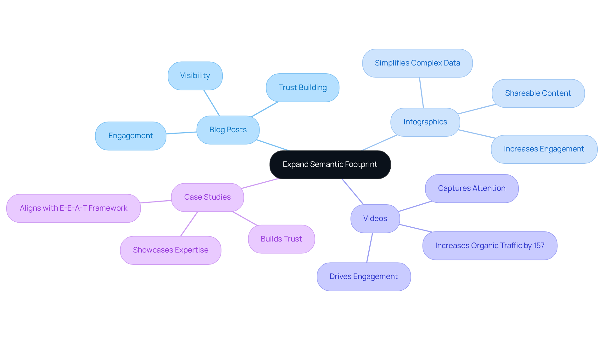 The center represents the main goal of expanding your online presence. Each branch shows a different content type, explaining how it can help you connect with your audience and improve search visibility.