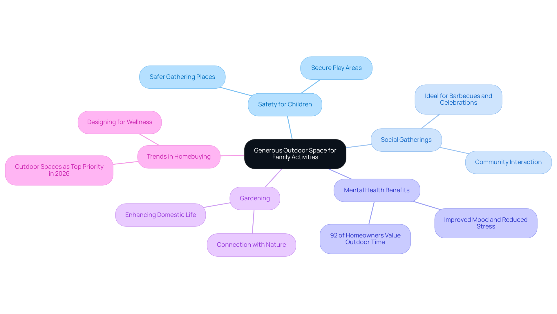 The central node represents the main topic of outdoor spaces. Each branch highlights a key aspect, showing how they contribute to family life and well-being. The further sub-branches provide specific details or statistics that support each theme.