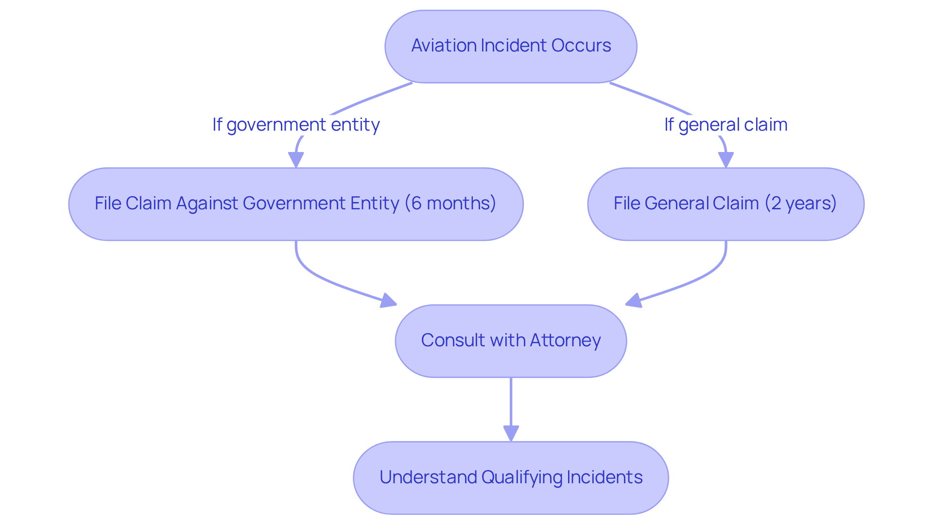 This flowchart shows the steps you need to take after an aviation incident. Follow the arrows to see how quickly you need to act, especially if you're filing against a government entity. The red path indicates a shorter timeframe, while the blue path gives you more time for general claims.